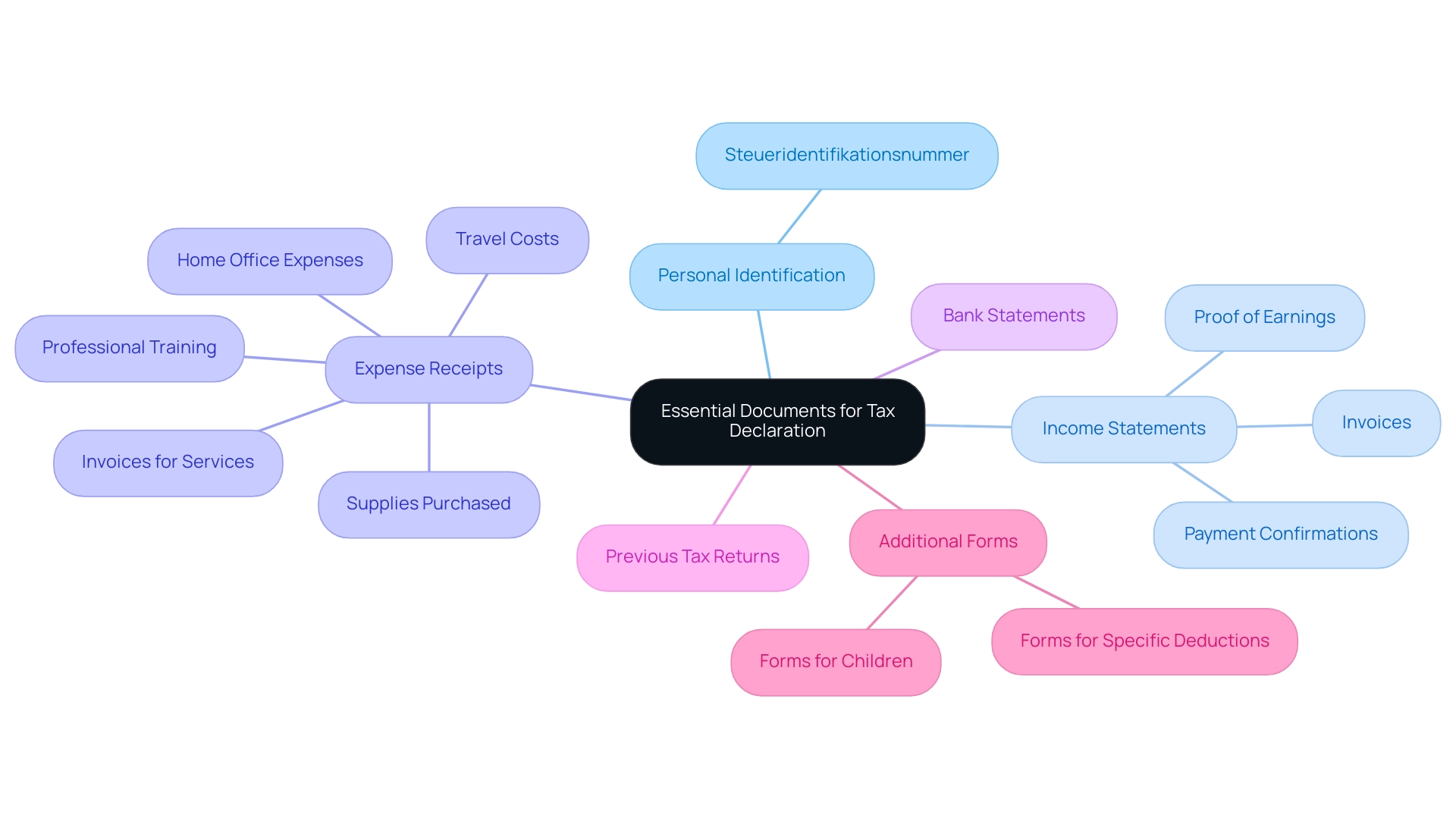 Each branch represents an essential document required for tax filing, with sub-branches providing specific examples related to each document type.