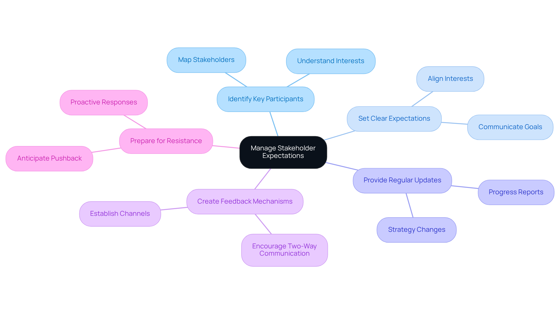 This mindmap starts with the main goal in the center and branches out into five key practices. Each branch represents a different strategy for managing stakeholders effectively during financial transactions. Follow the branches to see how each practice connects to the central theme.