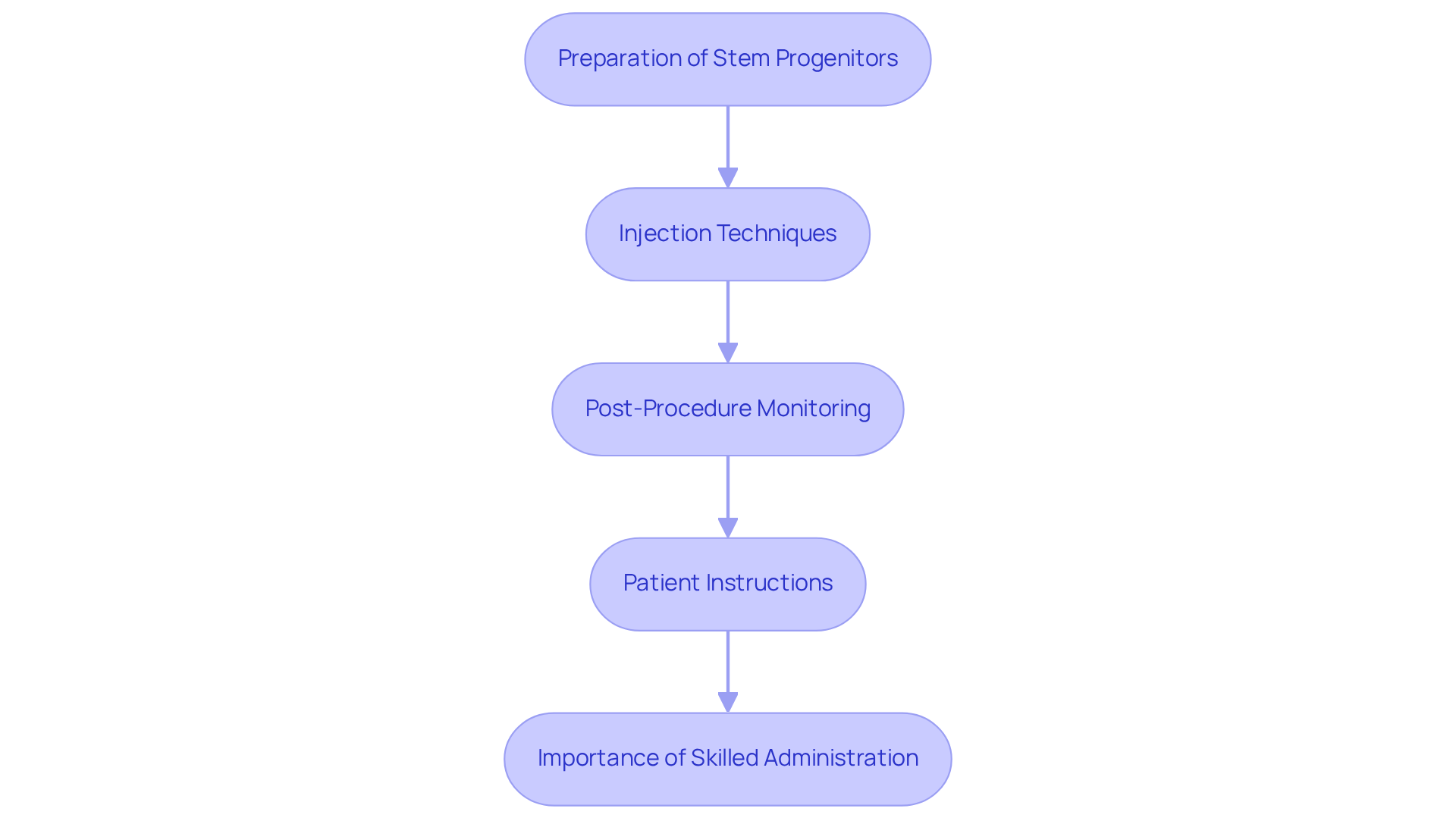 Each box represents a step in the stem cell therapy process. Follow the arrows to see how each step leads to the next, guiding patients through their healing journey.