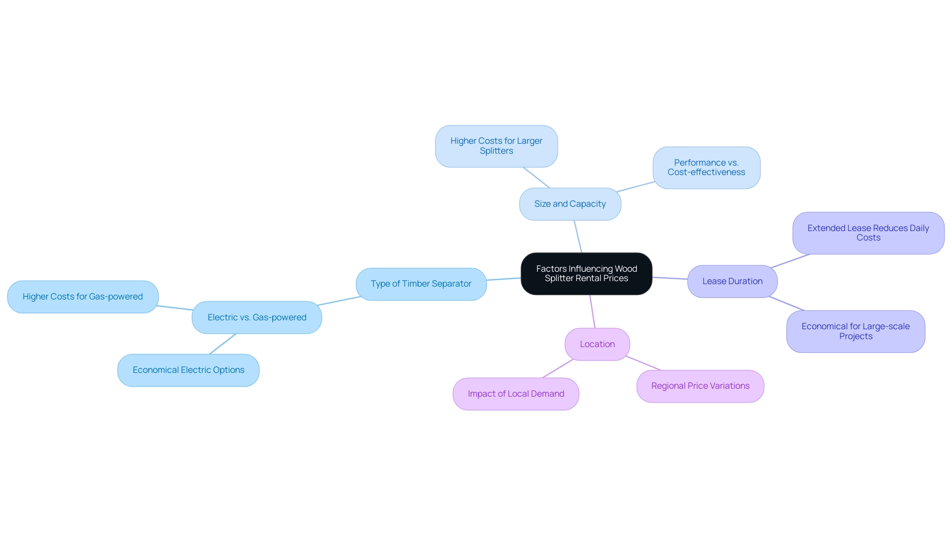 The central node represents the overall topic, with branches detailing the main factors and their implications on rental costs.