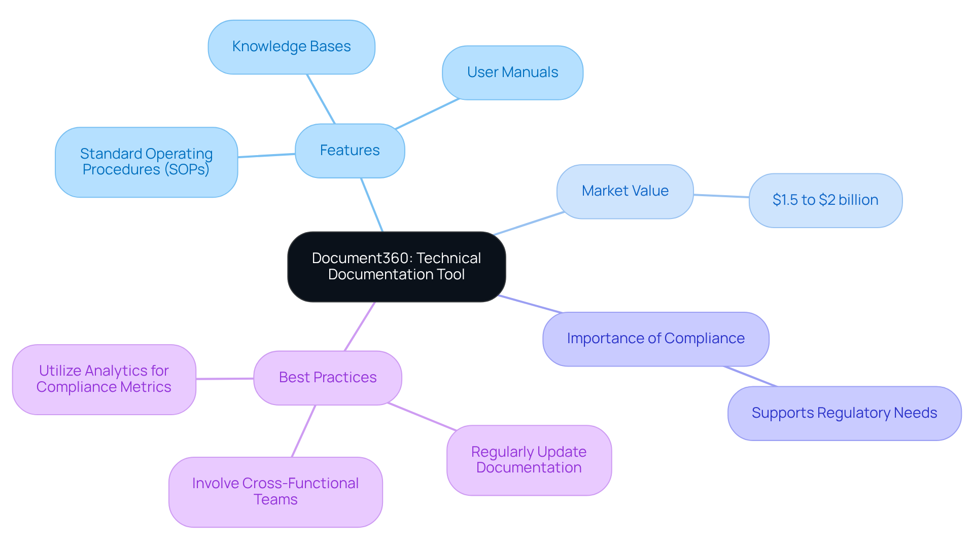 The center represents Document360, the tool for biotech documentation. Each branch shows different aspects: features of the tool, its market value, why compliance matters, and how companies can best use it.