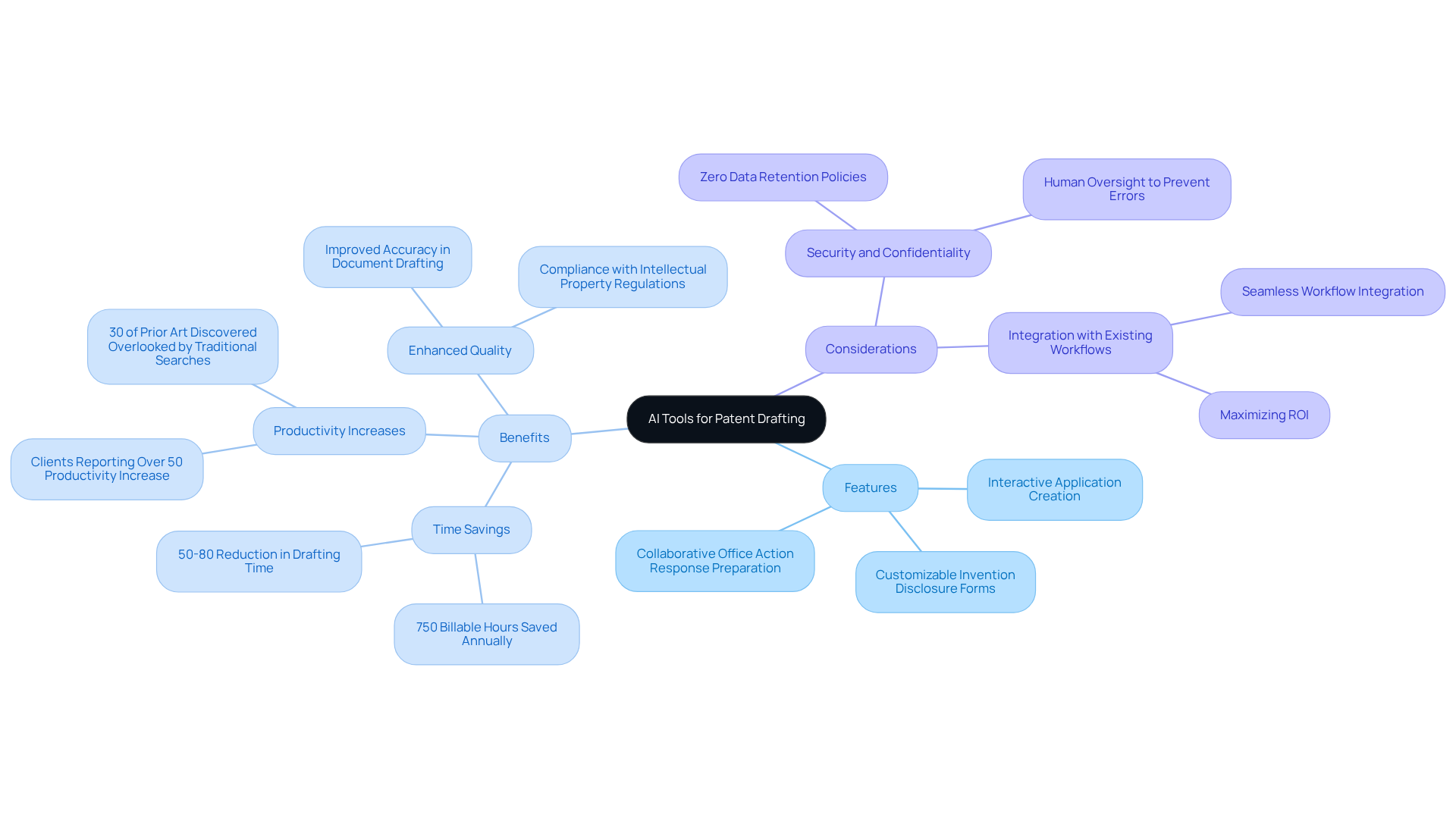 The central node represents the main topic, while the branches show key features and benefits of AI tools. Each color-coded branch helps you quickly identify different aspects of how AI can enhance patent drafting.