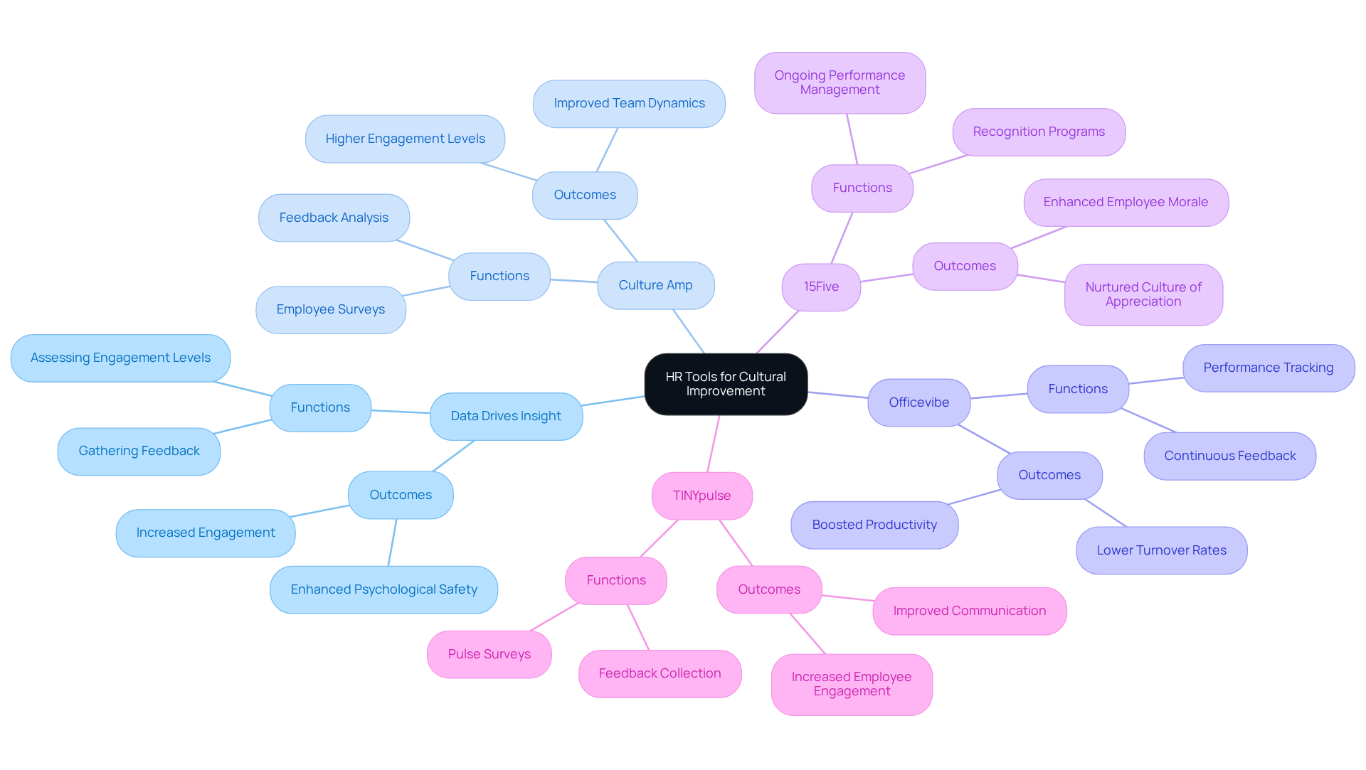 This mindmap shows how various HR tools contribute to enhancing workplace culture. The central node represents the main theme, while branches detail specific tools, their functions, and the positive impacts they have on staff engagement and team dynamics.