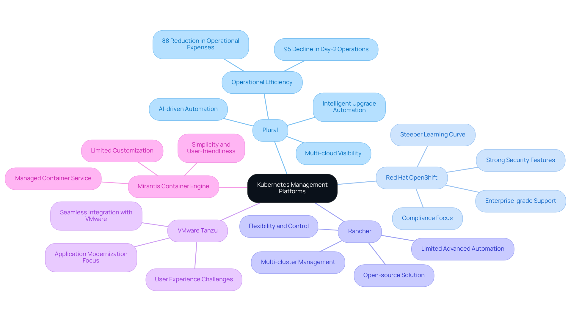The central node represents the overall topic, while each branch represents a different platform. Sub-branches highlight key features and strengths, making it easy to see how each platform compares to the others. The central node represents the overall topic, while each branch represents a different platform. Sub-branches highlight key features and strengths, making it easy to see how each platform compares to the others.