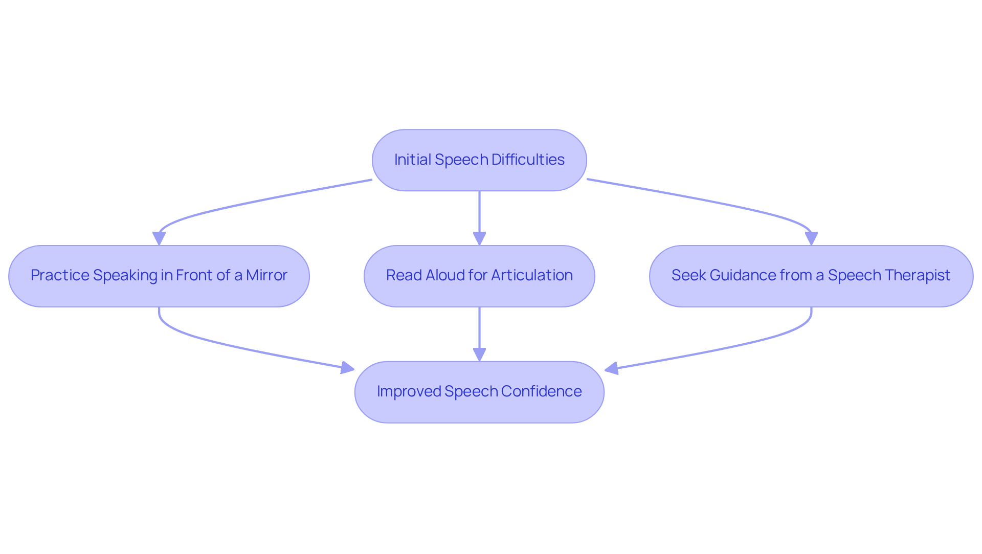 Follow the arrows to see the steps to improve your speech. Each action you take can help you gain confidence and adjust to your new dental appliances.