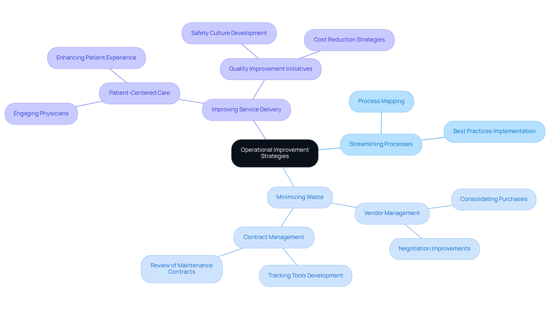 The center represents the main goal of improving operations, while the branches show specific strategies that help achieve this goal. Each strategy can lead to further details about actions taken or benefits gained.