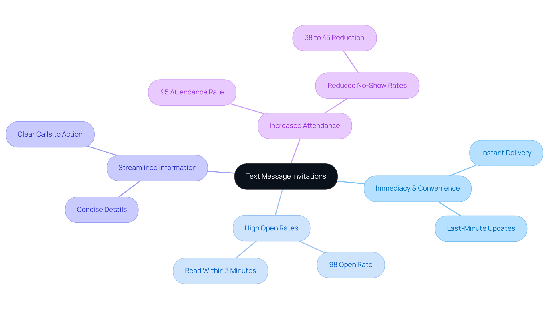 The central node represents the main topic, while the branches show the various advantages of using text message invitations. Each sub-branch provides more detail, helping you see how this method can simplify event planning.