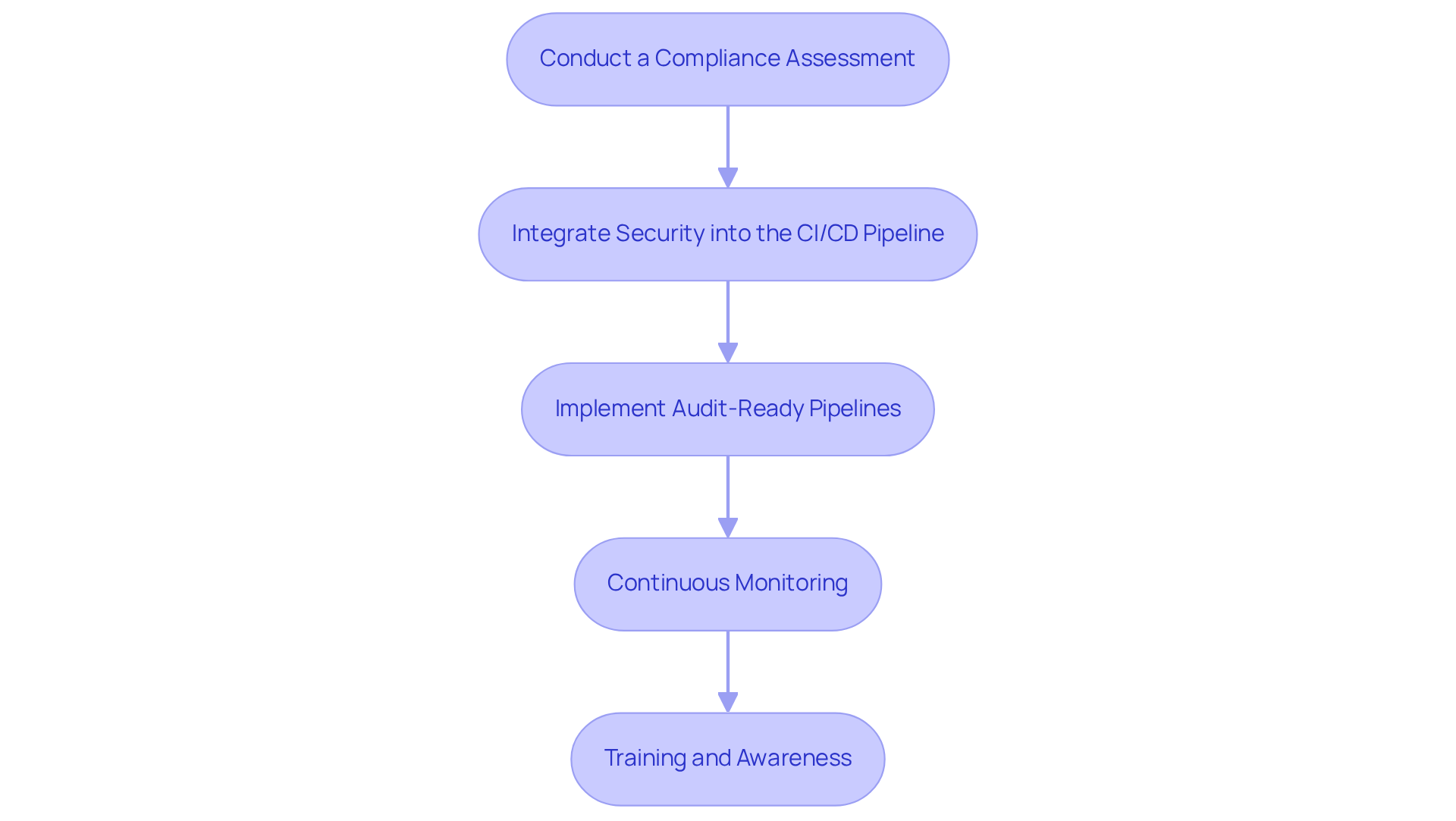 Each box represents a crucial step in the compliance process. Follow the arrows to see how each step leads to the next, ensuring a comprehensive approach to security and adherence in DevOps. Each box represents a crucial step in the compliance process. Follow the arrows to see how each step leads to the next, ensuring a comprehensive approach to security and adherence in DevOps.