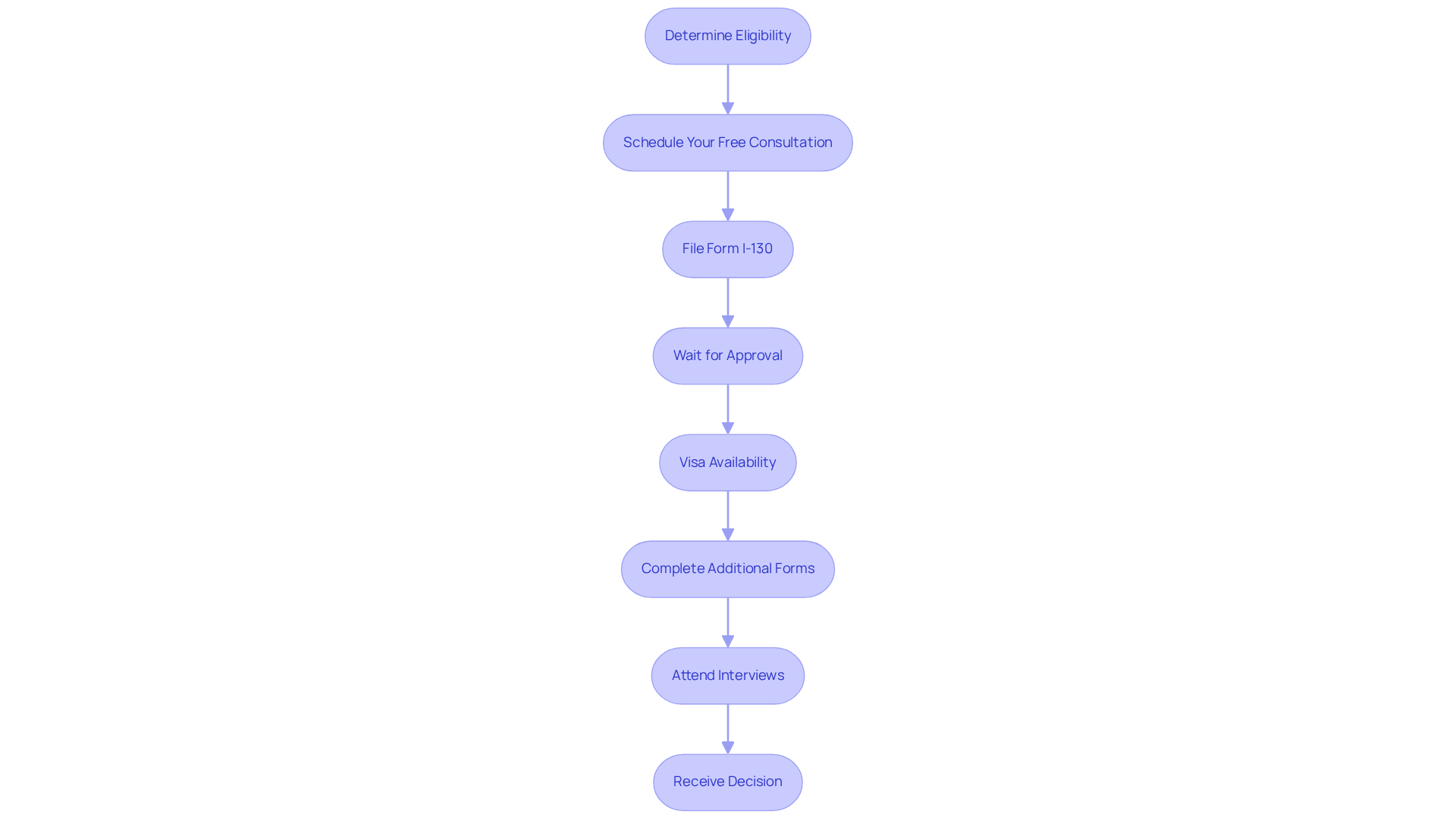 Each box represents a step you need to take to reunite with your family. Follow the arrows to see how each step leads to the next, guiding you through the entire process.