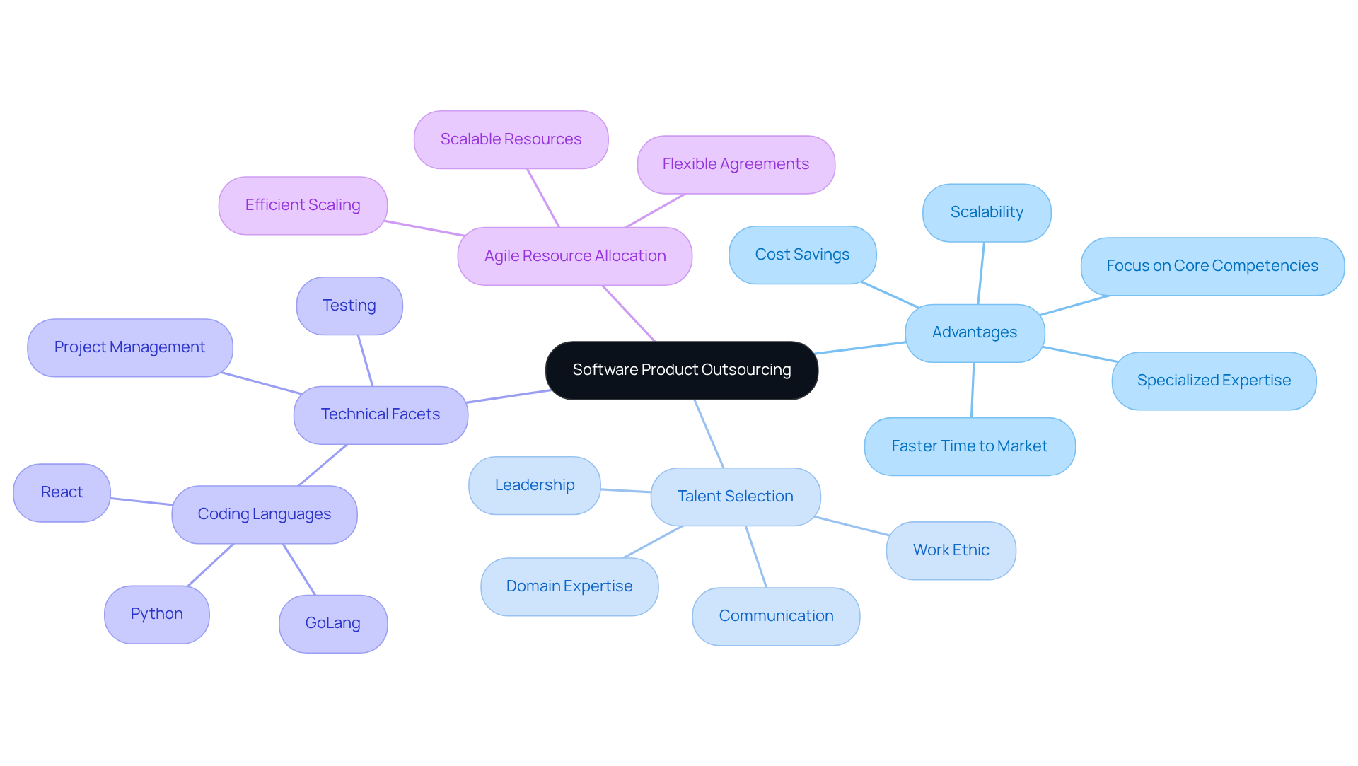 The central node represents the main concept of outsourcing, while the branches show its various aspects. Each color-coded branch helps you understand the different areas related to software product outsourcing.