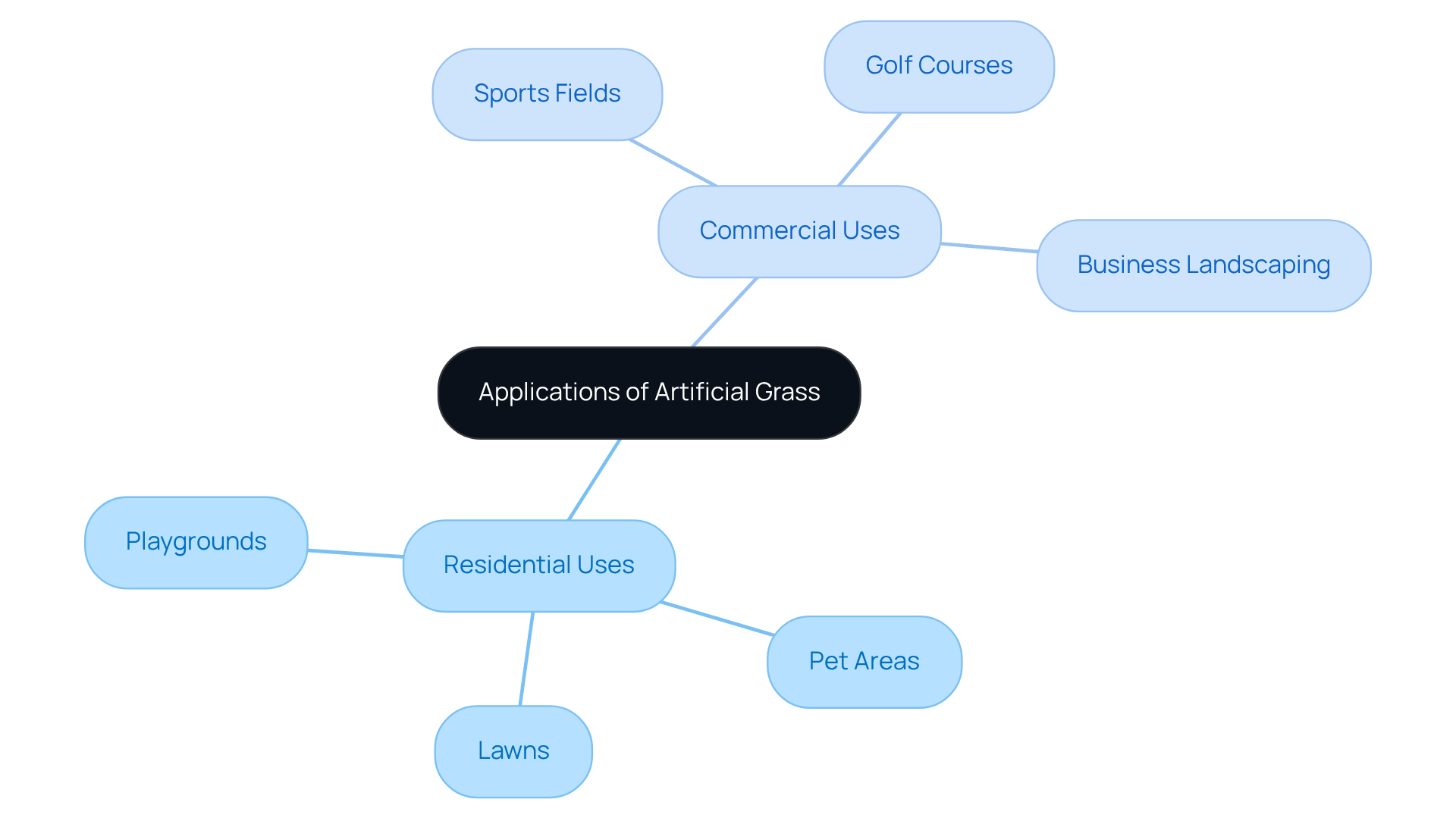 The central node represents the overall topic, while the branches show specific uses in homes and businesses. Each color-coded section helps you quickly identify whether the application is residential or commercial.