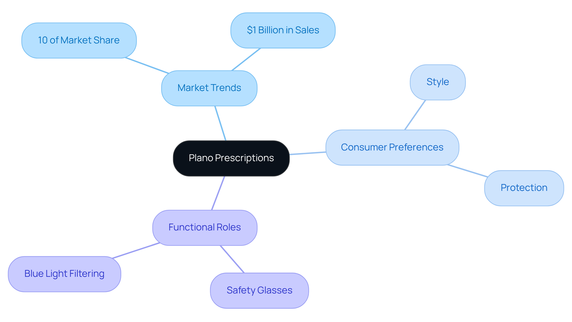 This mindmap starts with the main idea of plano prescriptions at the center. Each branch represents a different aspect of the topic, helping you see how they connect and contribute to the overall understanding of eyewear choices. This mindmap starts with the main idea of plano prescriptions at the center. Each branch represents a different aspect of the topic, helping you see how they connect and contribute to the overall understanding of eyewear choices.