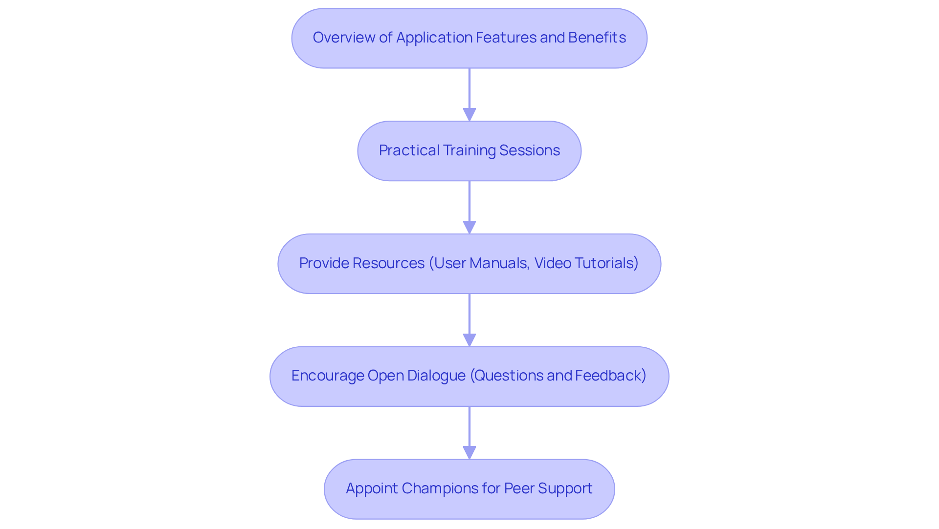 Each box represents a step in the training process. Follow the arrows to see how each step builds on the previous one, leading to a well-trained team ready to use the new system.