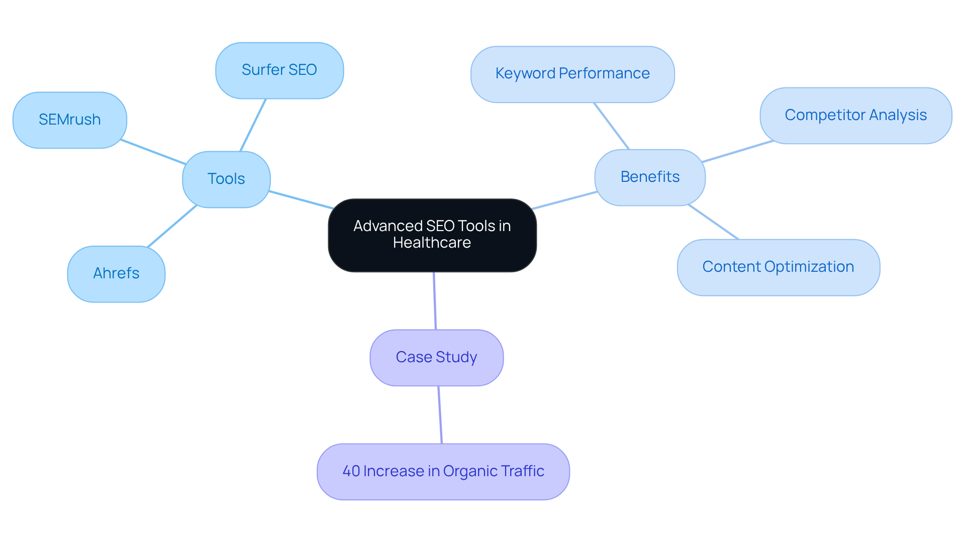 The central node represents the main topic, while the branches show specific tools, their benefits, and real-world results. Follow the branches to understand how these elements connect and contribute to effective marketing strategies. The central node represents the main topic, while the branches show specific tools, their benefits, and real-world results. Follow the branches to understand how these elements connect and contribute to effective marketing strategies.