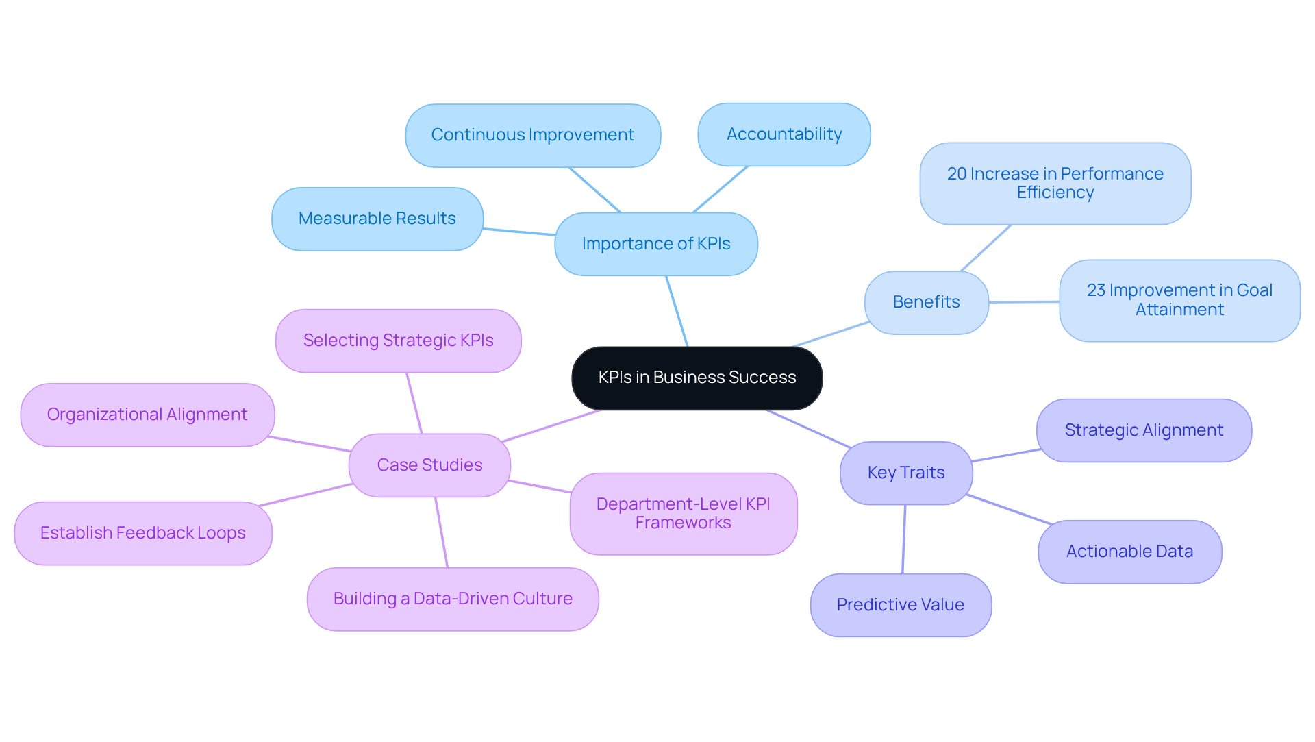 This mindmap illustrates how KPIs can drive business success. Start at the center with the main idea of KPIs, then explore the branches that show why they matter, the benefits they bring, their essential traits, and real-world examples of their impact.