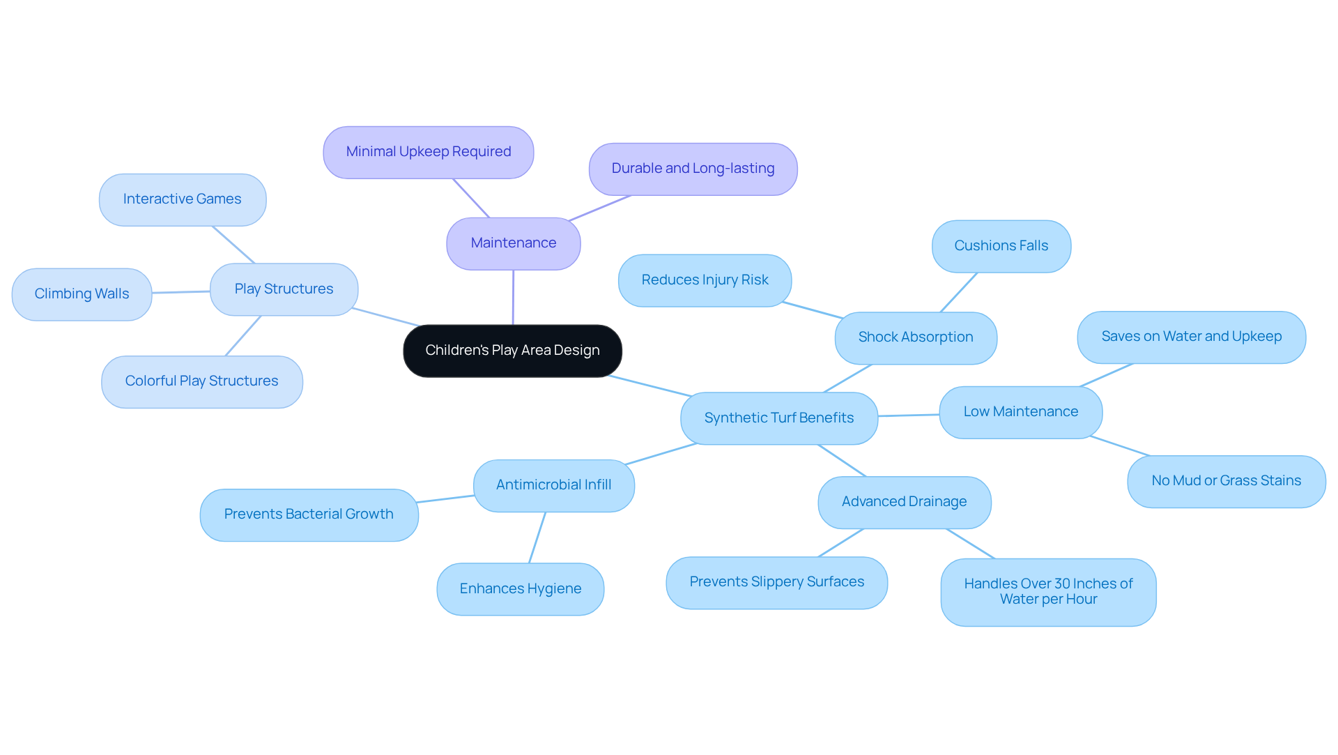 The central idea is the design of a play area, with branches showing the benefits of synthetic turf and the types of play structures to include. Each branch highlights important aspects to consider for a safe and enjoyable environment.
