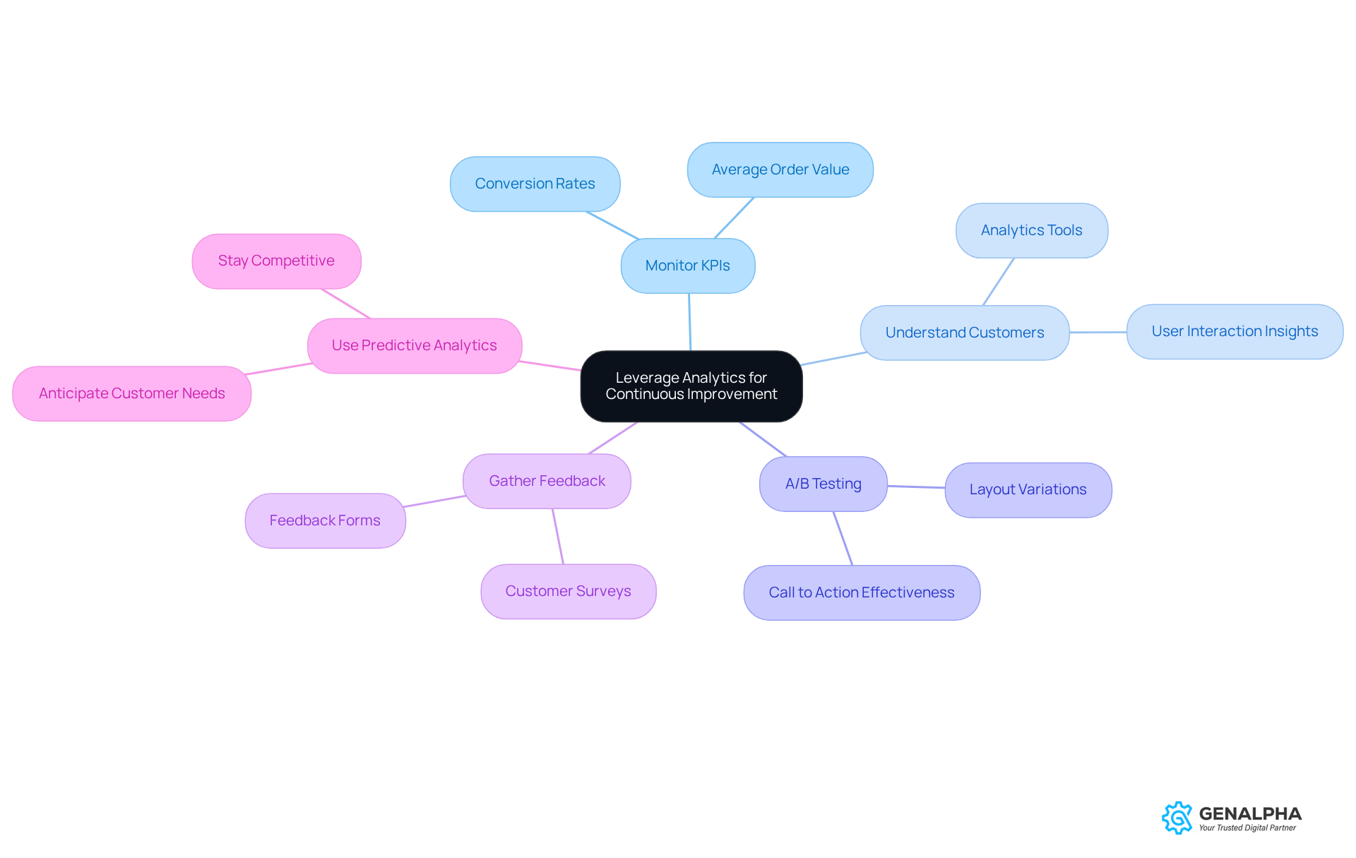 This mindmap starts with the main idea of using analytics for improvement. Each branch represents a strategy you can use, and the sub-branches give you more details about how to implement those strategies. Follow the branches to see how each tactic contributes to enhancing your eCommerce site! This mindmap starts with the main idea of using analytics for improvement. Each branch represents a strategy you can use, and the sub-branches give you more details about how to implement those strategies. Follow the branches to see how each tactic contributes to enhancing your eCommerce site!