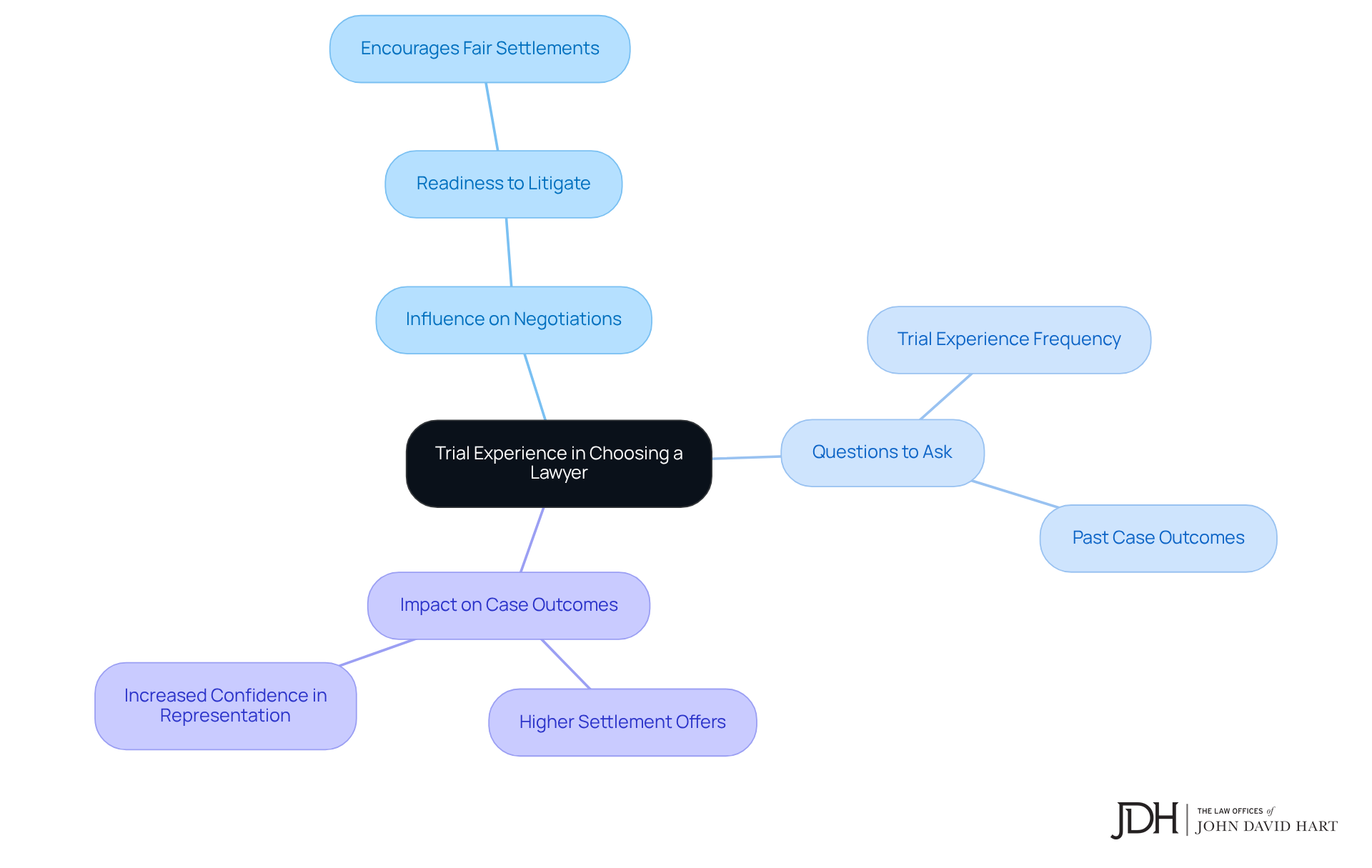 The center represents the core idea of trial experience, with branches showing how it impacts negotiations and what questions to consider when selecting a lawyer.