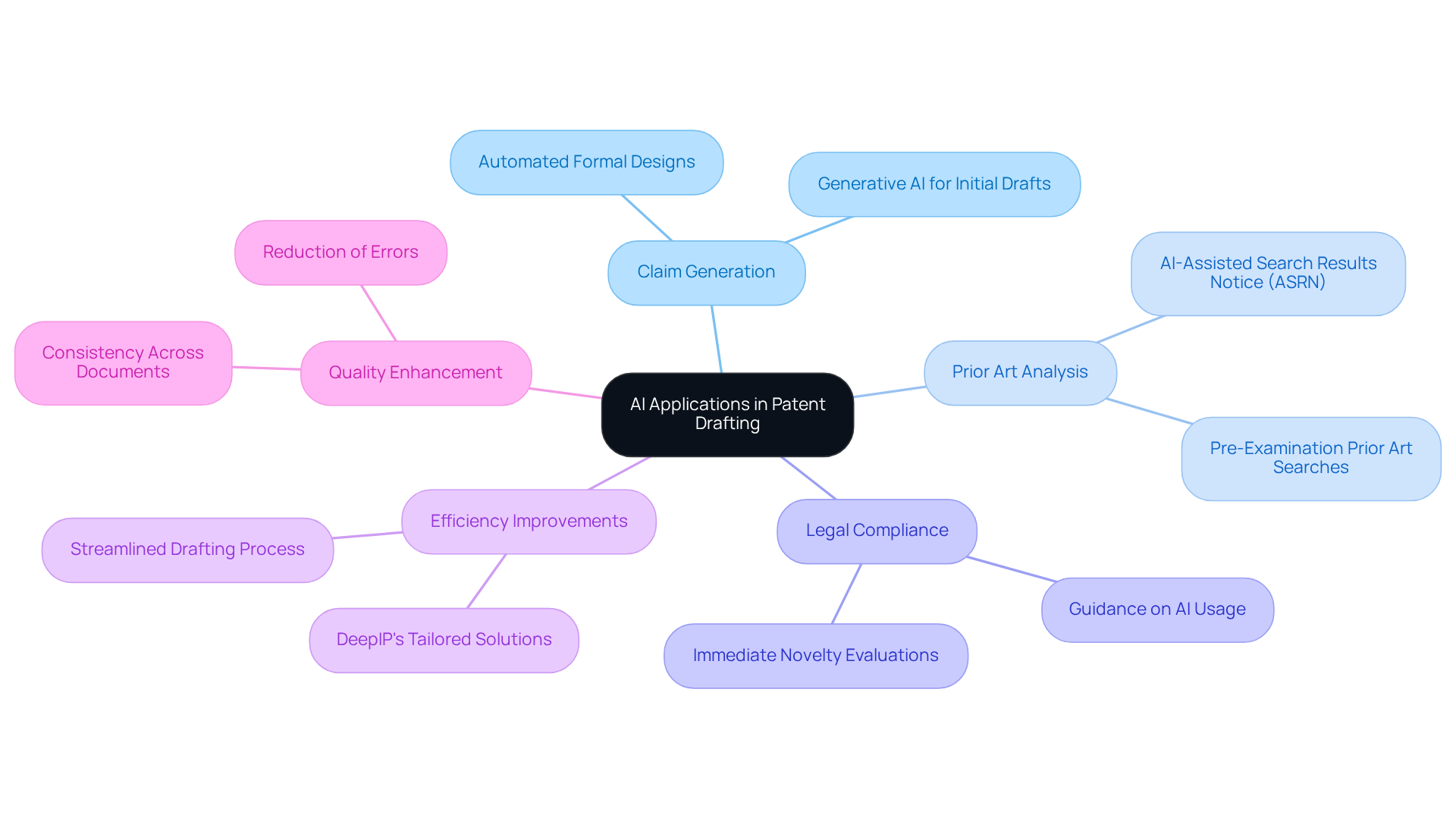 The central node represents the main topic of AI in patent drafting, while the branches show different applications and benefits. Each sub-branch provides specific examples or features, helping you understand how AI enhances the patent process.