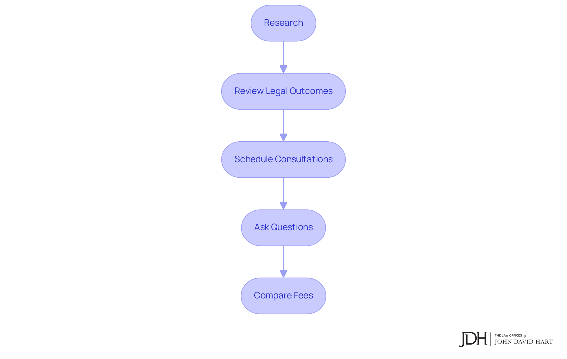 Follow the arrows from step to step to understand how to evaluate lawyers effectively. Each box represents a key action you should take to find the right attorney for your needs.