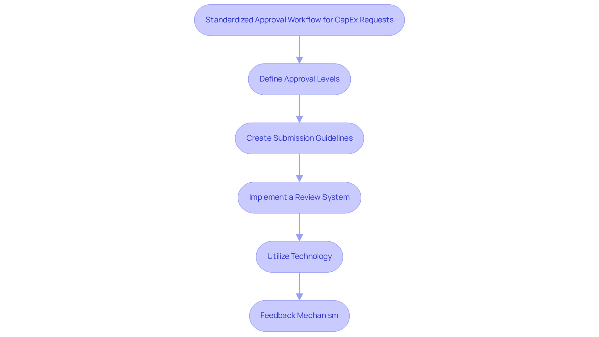 This flowchart outlines the steps to establish a standardized approval process for capital expenditures. Each box represents a key step in the workflow, and the arrows show how to move from one step to the next. Following this process helps ensure efficient capital management. This flowchart outlines the steps to establish a standardized approval process for capital expenditures. Each box represents a key step in the workflow, and the arrows show how to move from one step to the next. Following this process helps ensure efficient capital management.