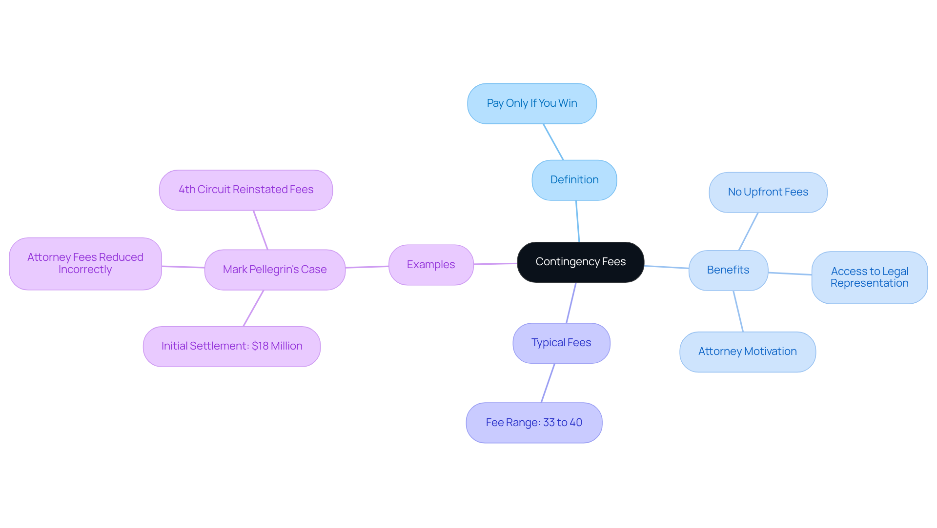 This mindmap starts with the main idea of contingency fees at the center. Each branch represents a different aspect of this concept, helping you see how they connect and why they matter. The more you explore, the clearer it becomes how contingency fees can benefit you in legal situations.