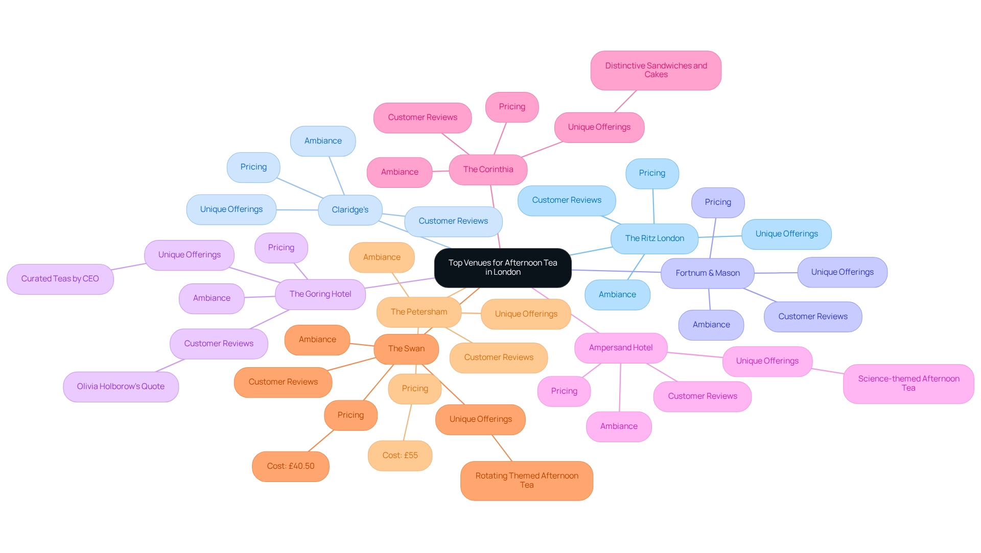 Each branch represents a venue offering afternoon tea, with sub-branches detailing their unique features, ambiance, pricing, and customer feedback.