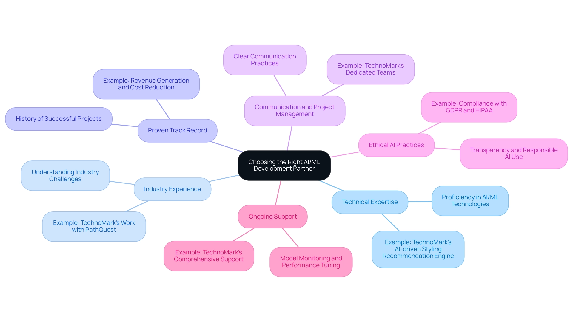 Each branch represents a key factor in selecting an AI/ML development partner, with sub-branches providing detailed examples and insights.