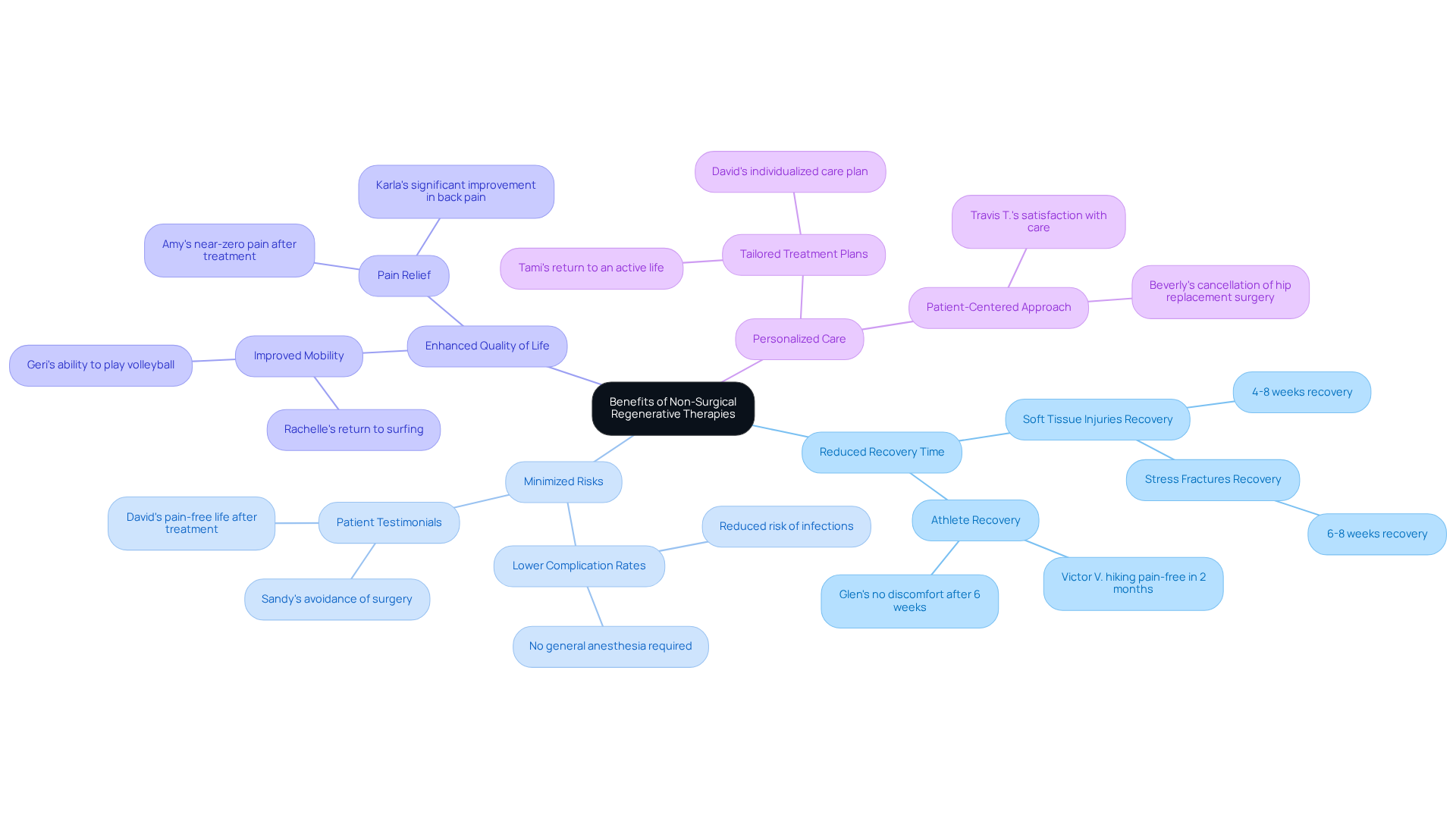 This mindmap starts with the main topic in the center and branches out to show the key benefits of non-surgical therapies. Each benefit has its own stories or examples, illustrating how these therapies have positively impacted patients' lives. Follow the branches to see how each benefit connects to real-life experiences.