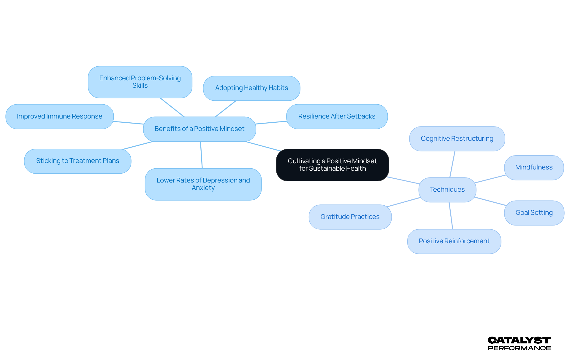 Start at the center with the main idea of a positive mindset. Follow the branches to see how it benefits health and the techniques that help maintain that positivity.