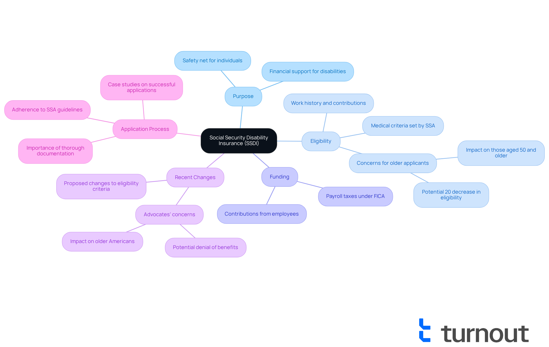 The central node represents SSDI, with branches showing its key aspects. Each branch provides insights into different areas, helping you understand how SSDI functions and its importance for individuals with disabilities.