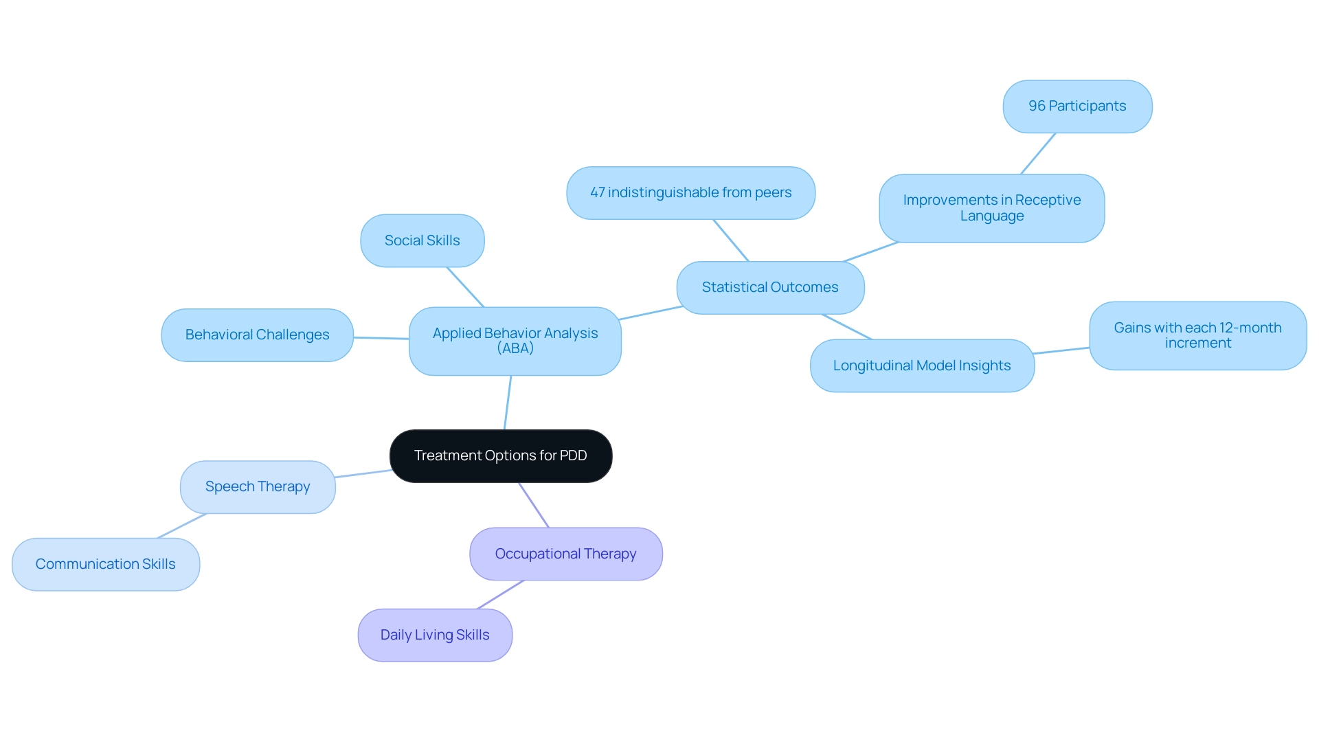 Each branch represents a treatment option, with sub-branches detailing specific outcomes and skills addressed by each therapy.