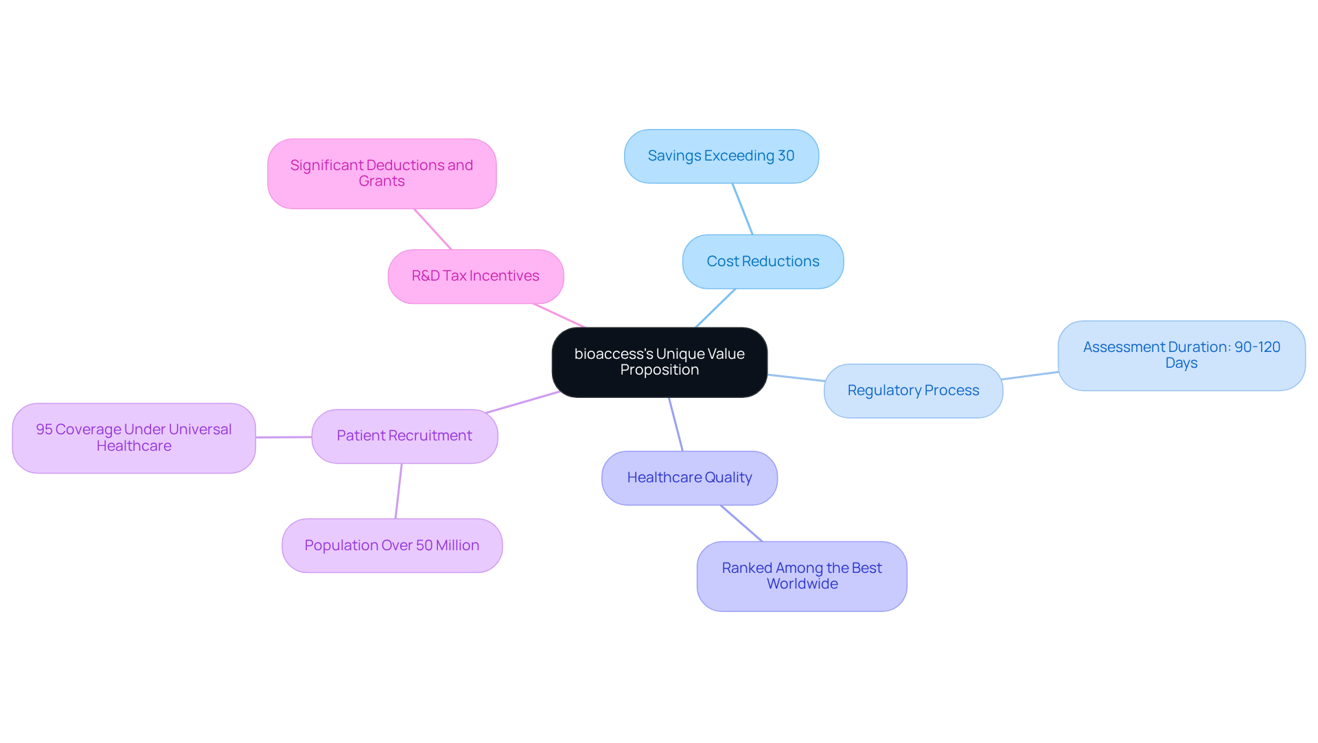 The central idea represents bioaccess's value in connecting innovation with research opportunities. Each branch highlights specific advantages, and the sub-points provide details supporting those advantages.