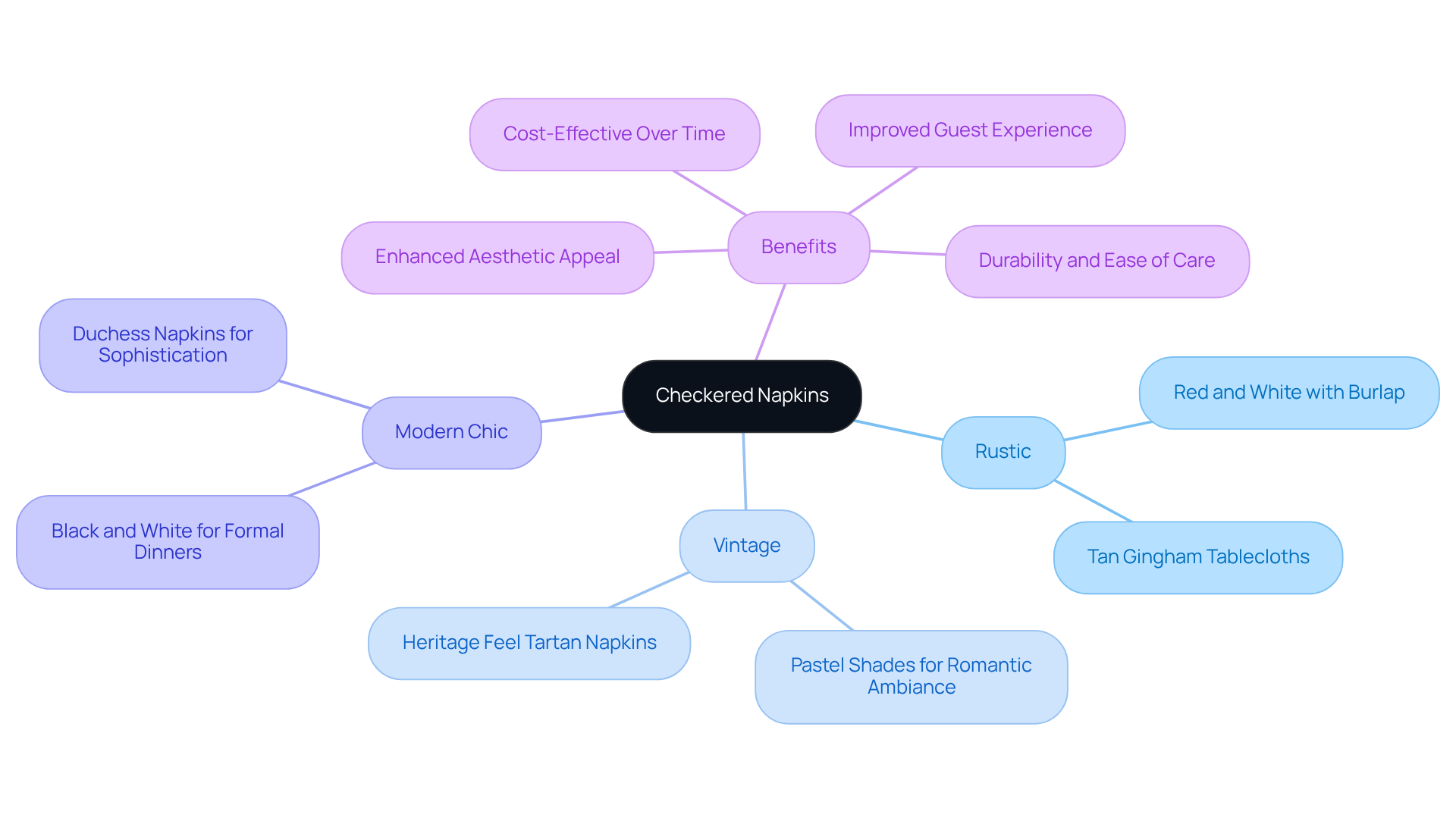 The center represents the main idea of checkered napkins, while the branches show how they can be used in different themes and the benefits they provide. Follow the branches to explore each theme and its specific applications.