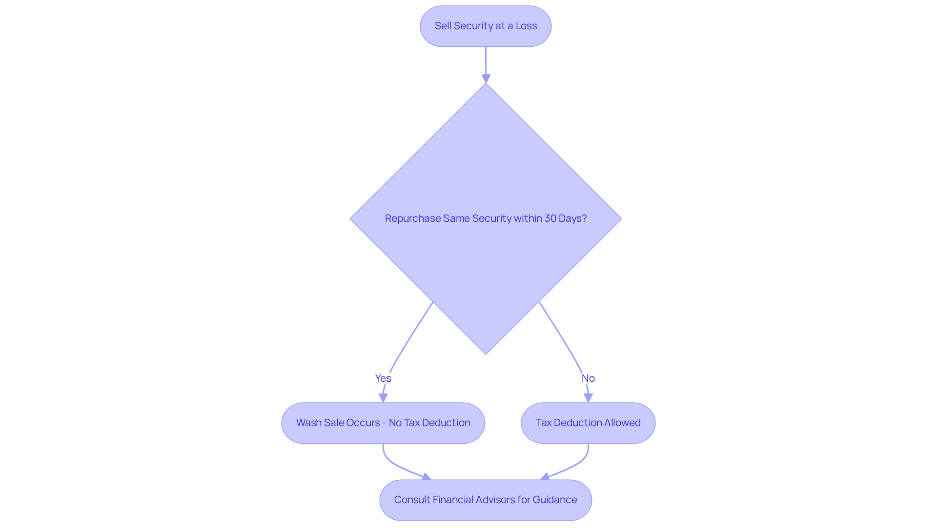 This flowchart guides you through the steps of selling a security at a loss and the implications of repurchasing it. Follow the arrows to see what happens based on your decisions - whether you can claim a tax deduction or if a wash sale occurs. This flowchart guides you through the steps of selling a security at a loss and the implications of repurchasing it. Follow the arrows to see what happens based on your decisions - whether you can claim a tax deduction or if a wash sale occurs.