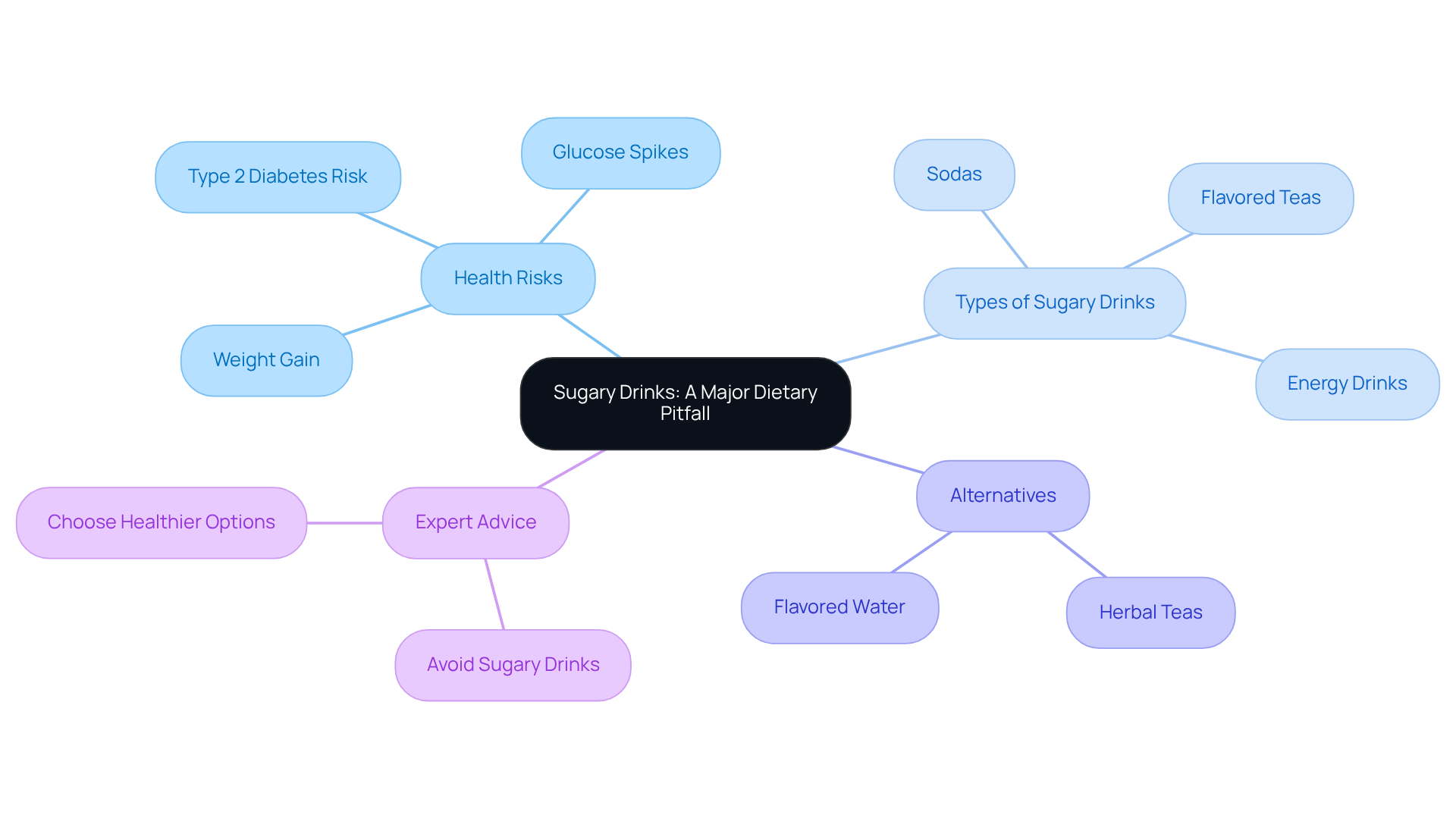 This mindmap shows how sugary drinks can negatively affect your health. Start at the center with the main topic, then follow the branches to see the risks, types of drinks to avoid, healthier alternatives, and expert recommendations.