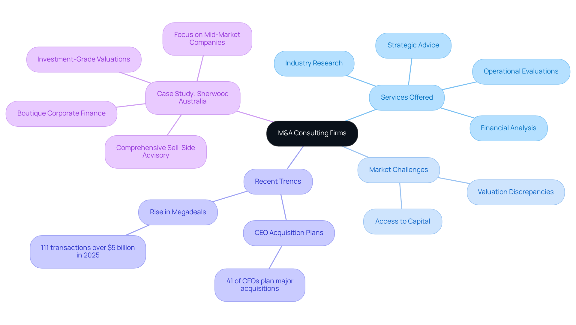 The central node represents M&A consulting firms, while the branches show their services, challenges they face, recent trends in the industry, and a specific case study. Each branch helps you understand different aspects of M&A consulting and how they interconnect.