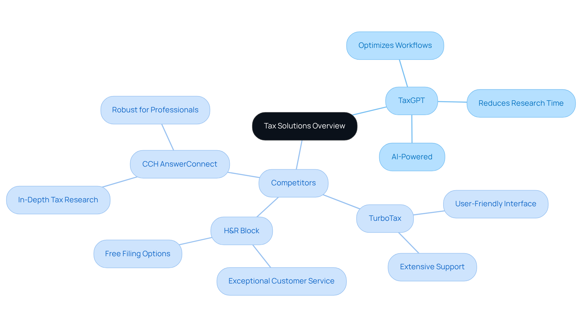 The central node represents the overall topic, while branches show TaxGPT and its competitors. Each sub-branch highlights specific features, making it easy to compare and understand the strengths of each platform.