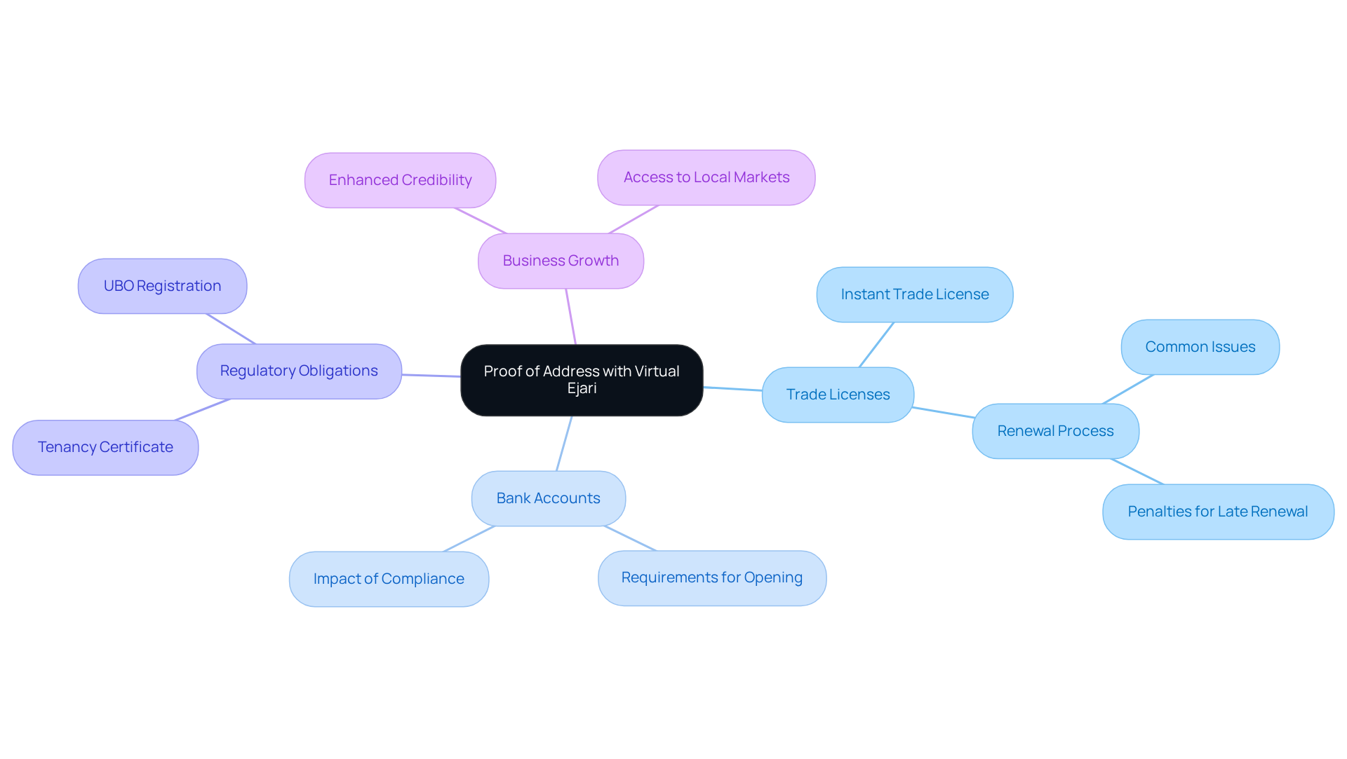The central node represents the main topic, while the branches show how obtaining proof of address impacts various business functions. Each color-coded branch helps you quickly identify different areas of focus.