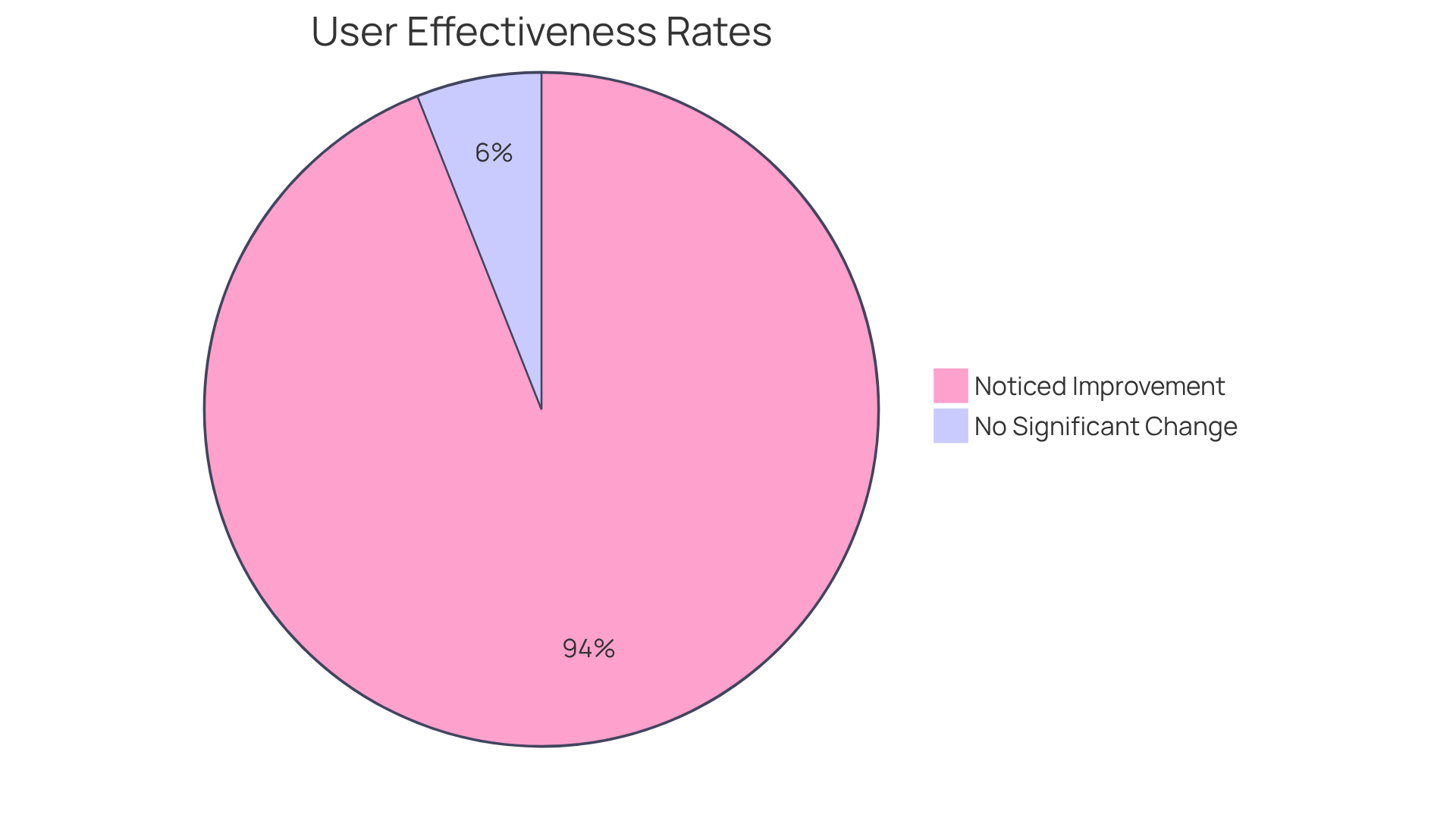 This pie chart shows how many users experienced positive results from the cream. The larger slice (94%) represents those who saw a reduction in fine lines, while the smaller slice (6%) represents those who did not notice a significant change. The bigger the slice, the more users felt the product worked for them!