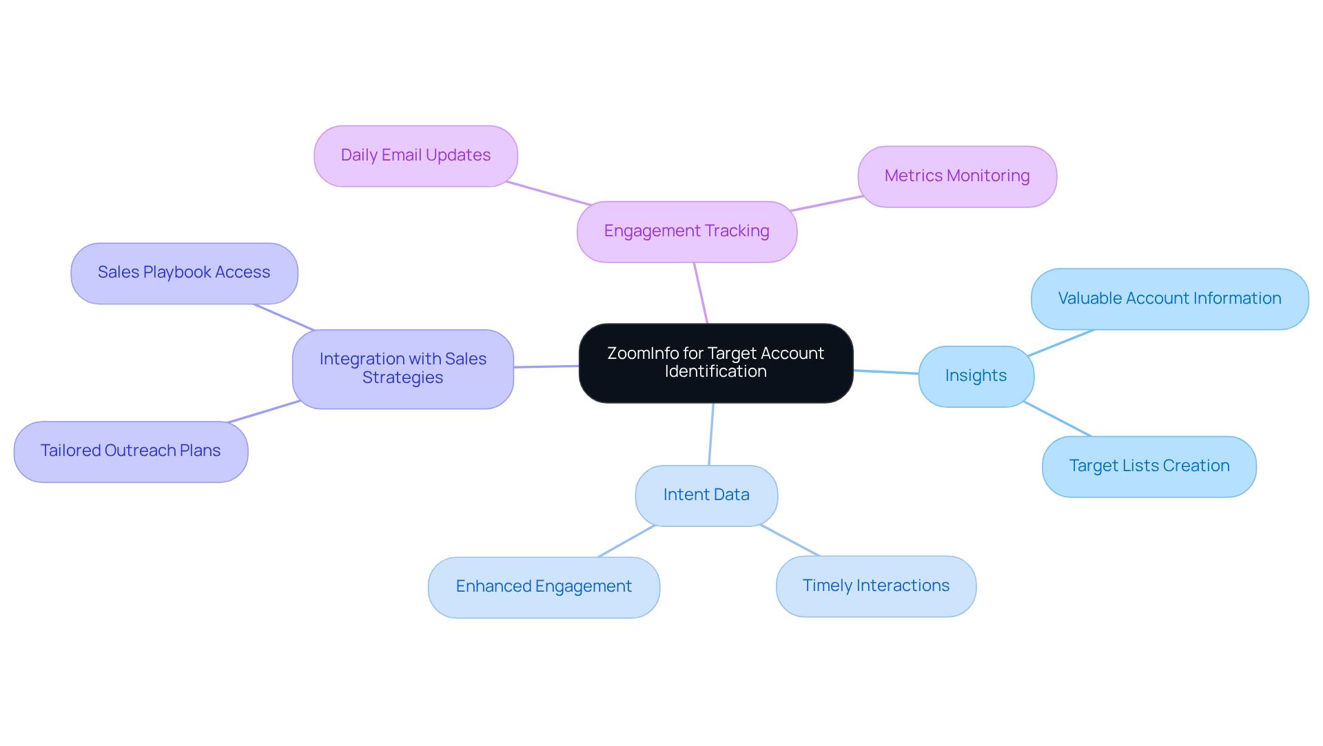 The central node represents ZoomInfo's purpose, while branches illustrate different strategies and benefits. Each branch shows how you can leverage insights for better lead generation.