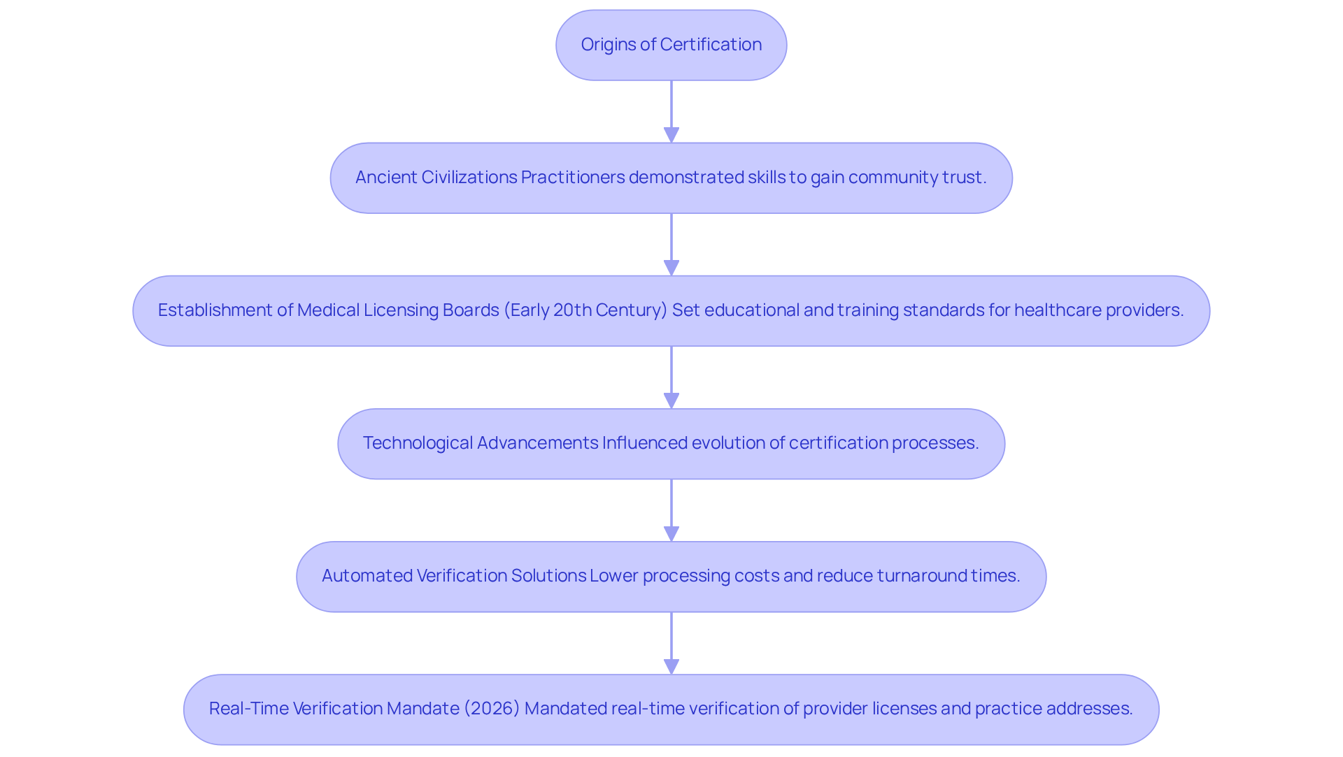 This flowchart illustrates the key milestones in the evolution of credential services. Each box represents a significant development in the history of certification, showing how the process has changed over time and the impact of technology on verification methods.