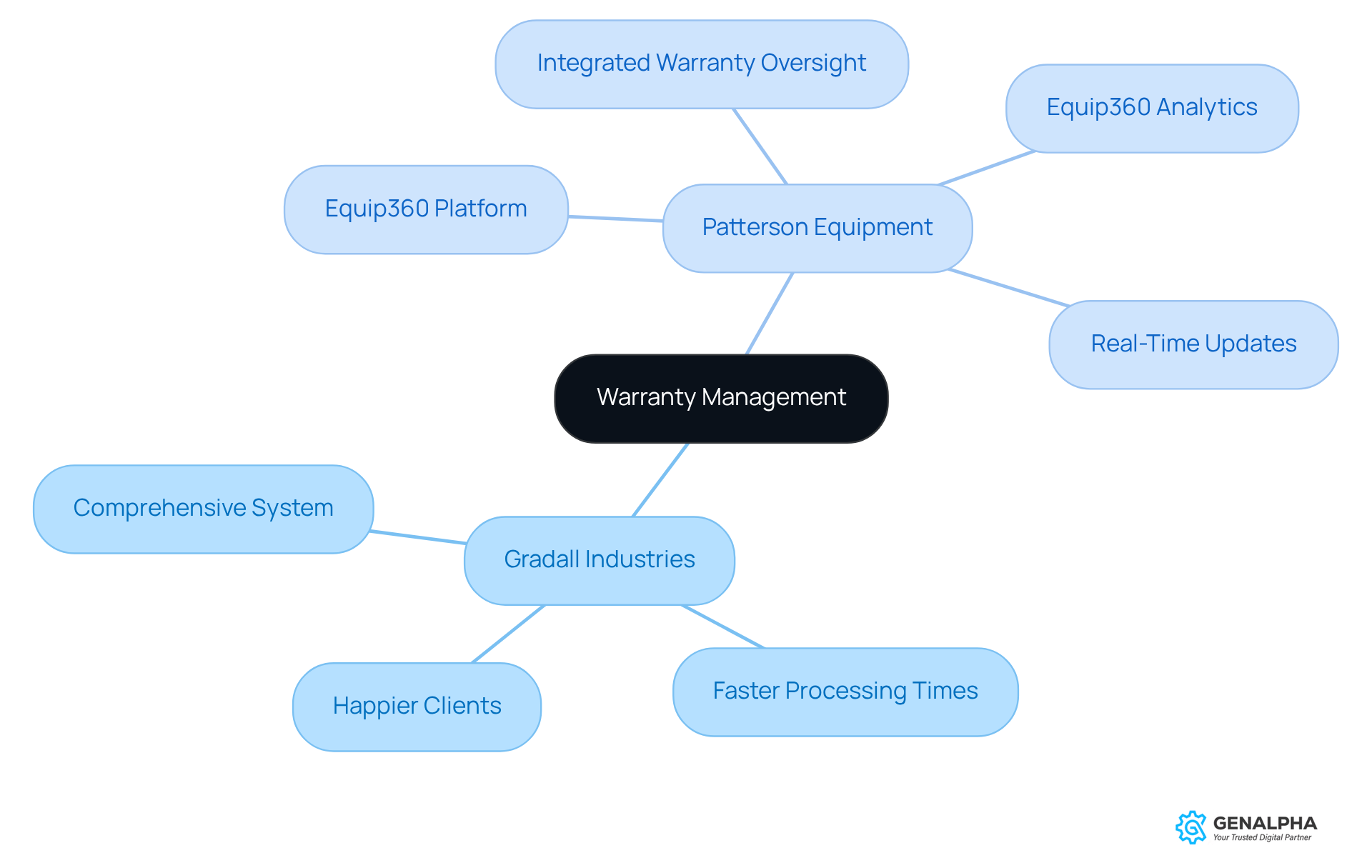 This mindmap illustrates how different companies manage warranties. Start at the center with 'Warranty Management', then explore how Gradall Industries and Patterson Equipment approach it. Each branch shows specific strategies and the benefits they gained, helping you see the connections and potential for your own company.