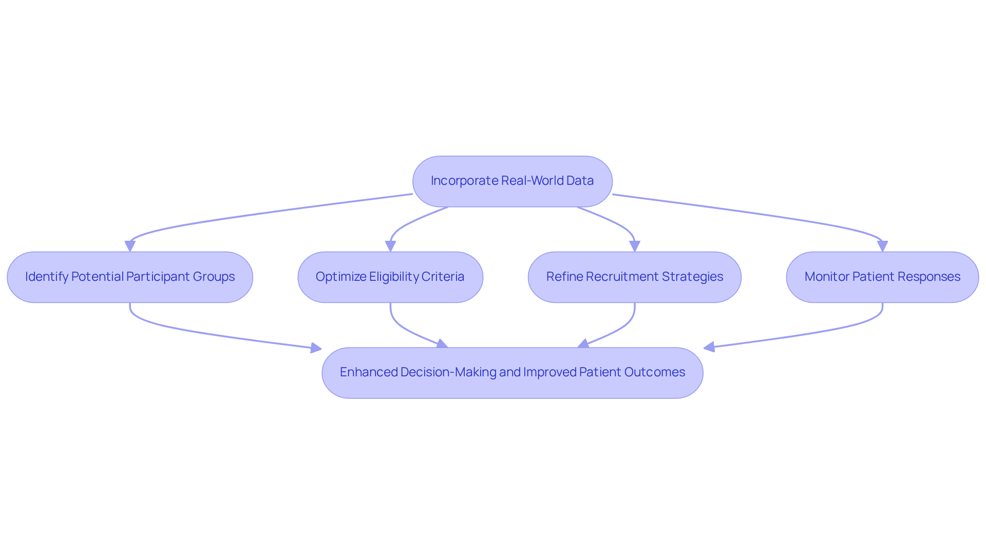 This flowchart illustrates the steps involved in incorporating real-world data into clinical studies. Each box represents a key action in the process, leading to better decision-making and improved patient outcomes. Follow the arrows to see how each step connects and contributes to the overall goal. This flowchart illustrates the steps involved in incorporating real-world data into clinical studies. Each box represents a key action in the process, leading to better decision-making and improved patient outcomes. Follow the arrows to see how each step connects and contributes to the overall goal.