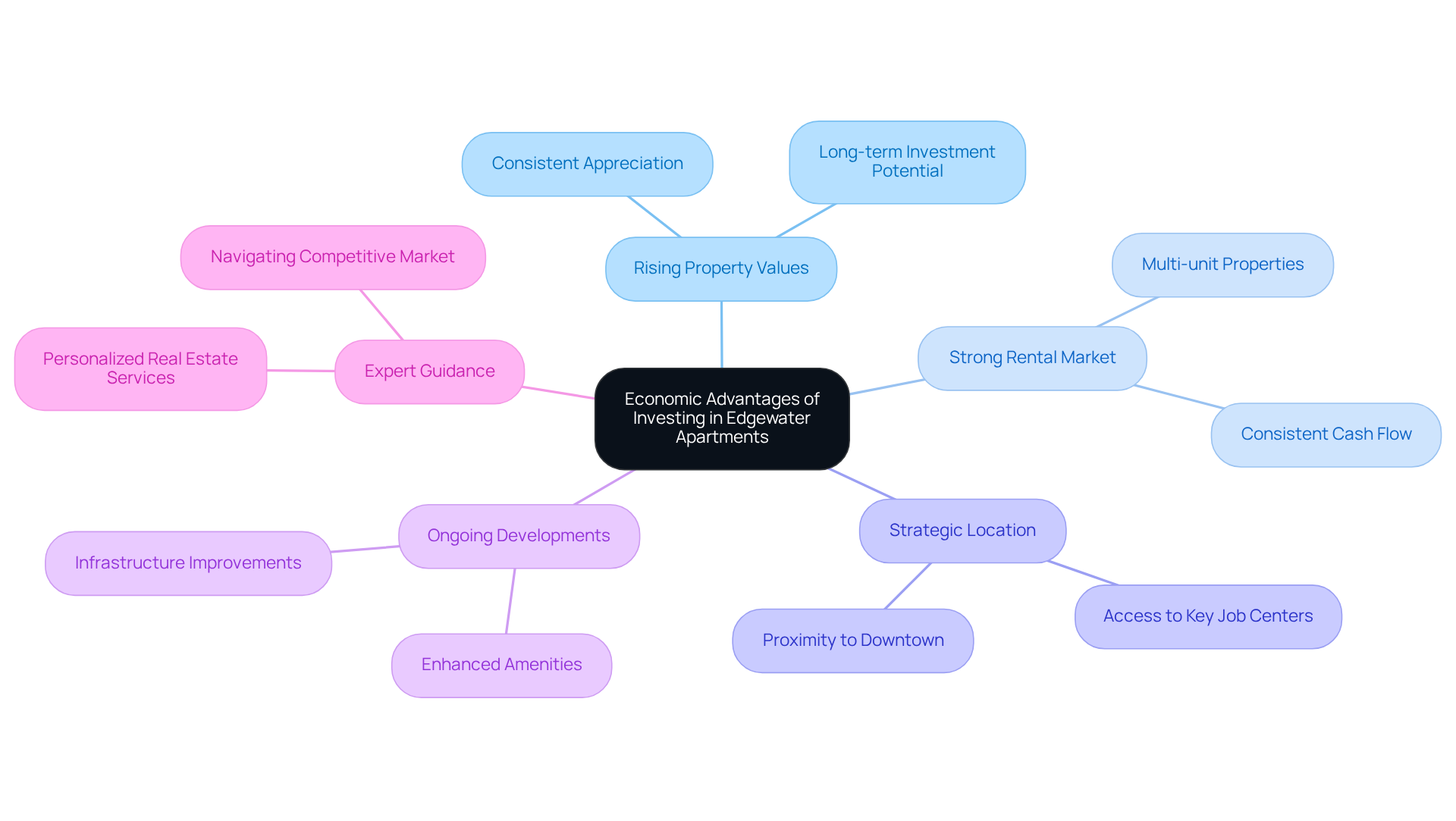 This mindmap shows the key benefits of investing in Edgewater apartments. Start at the center with the main idea, then follow the branches to explore each advantage and its details. Each color represents a different theme, helping you see how they all connect to the overall investment opportunity.