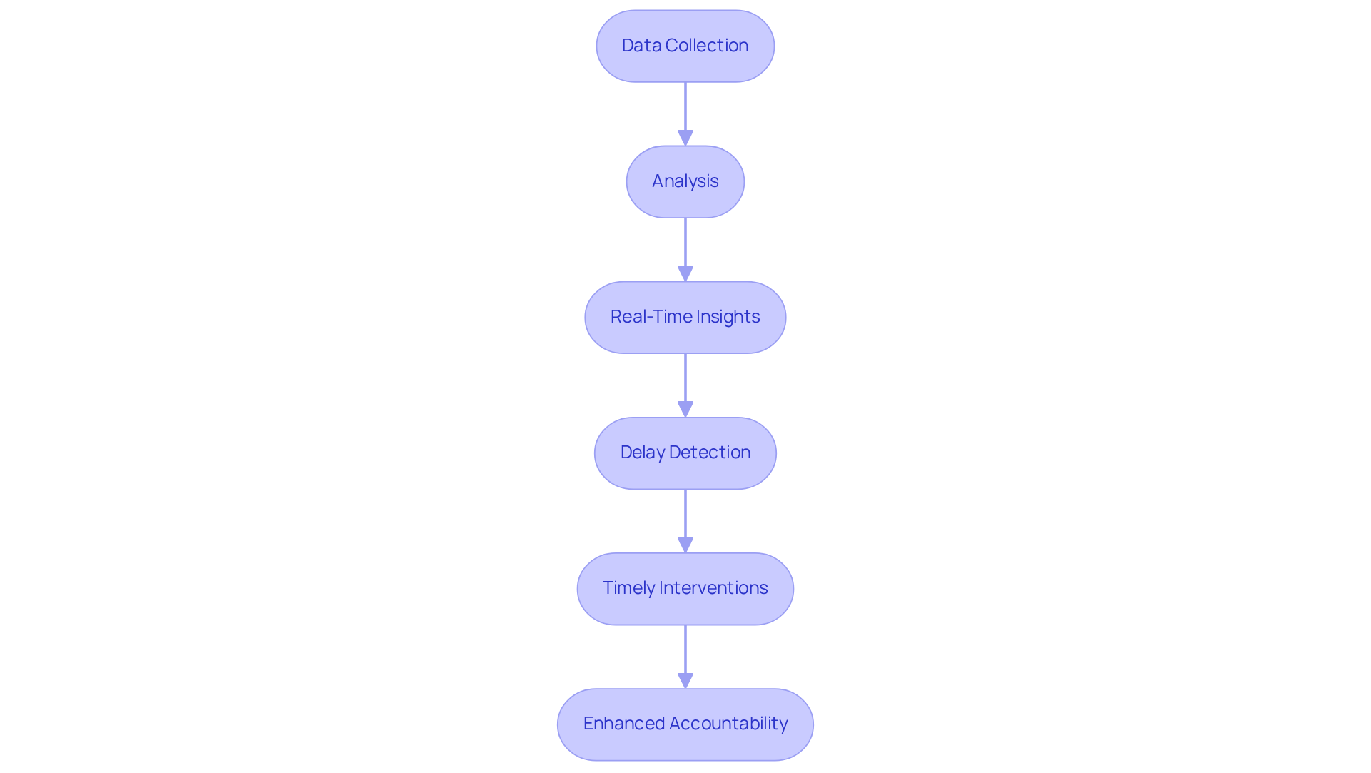 Follow the arrows to see how Doxel's system works: it starts with collecting data, then analyzes it to provide insights, detects delays, and allows for timely actions to keep projects on track. Follow the arrows to see how Doxel's system works: it starts with collecting data, then analyzes it to provide insights, detects delays, and allows for timely actions to keep projects on track.