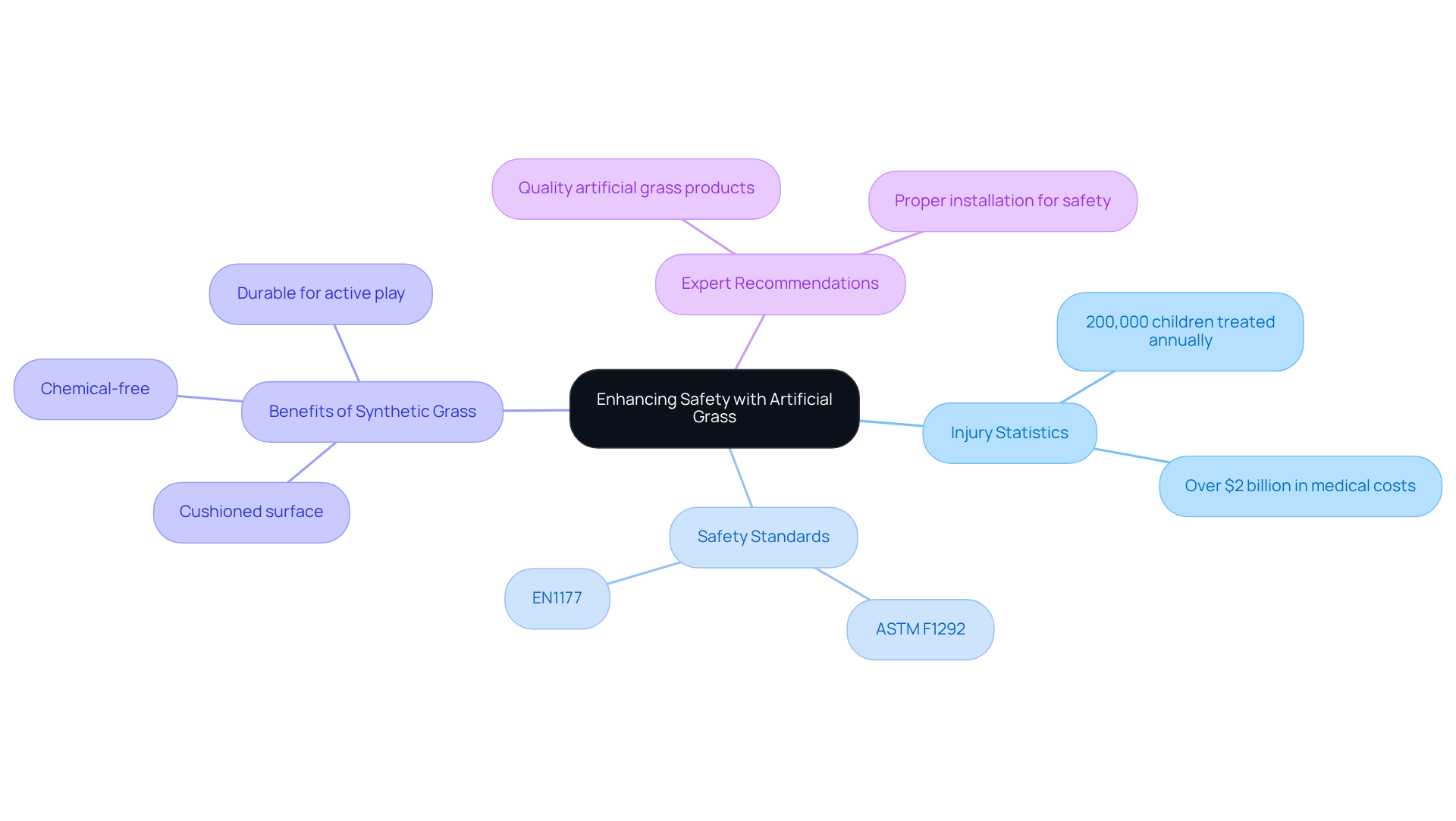 This mindmap starts with the main idea of enhancing safety through artificial grass. Each branch represents a different aspect of this topic, such as statistics on playground injuries, safety standards that synthetic grass meets, the benefits of using synthetic grass, and recommendations from experts. Follow the branches to explore how these elements connect to create safer play environments for children. This mindmap starts with the main idea of enhancing safety through artificial grass. Each branch represents a different aspect of this topic, such as statistics on playground injuries, safety standards that synthetic grass meets, the benefits of using synthetic grass, and recommendations from experts. Follow the branches to explore how these elements connect to create safer play environments for children.