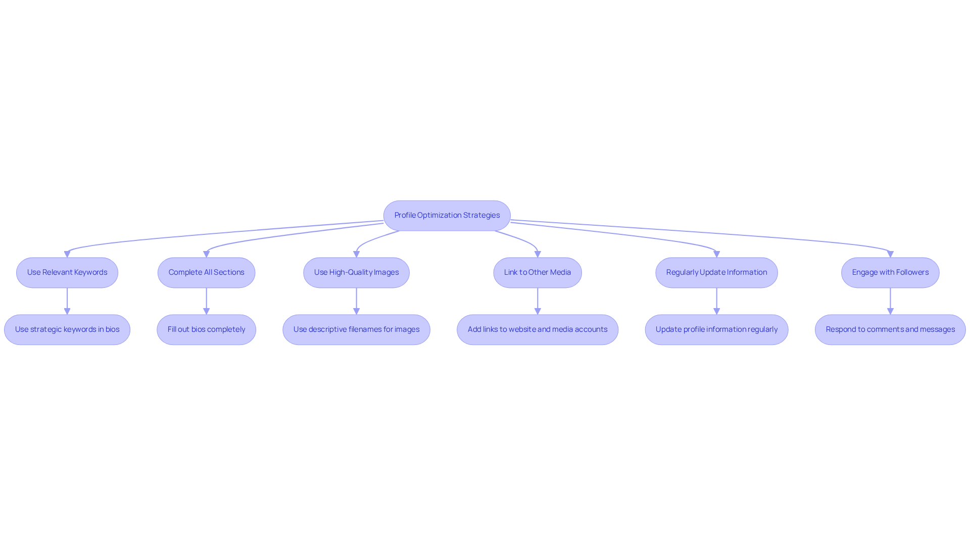 This flowchart guides you through the steps to optimize your social media profiles. Each box represents a key strategy, and the arrows show how to progress from one step to the next. Follow the flow to enhance your online presence!
