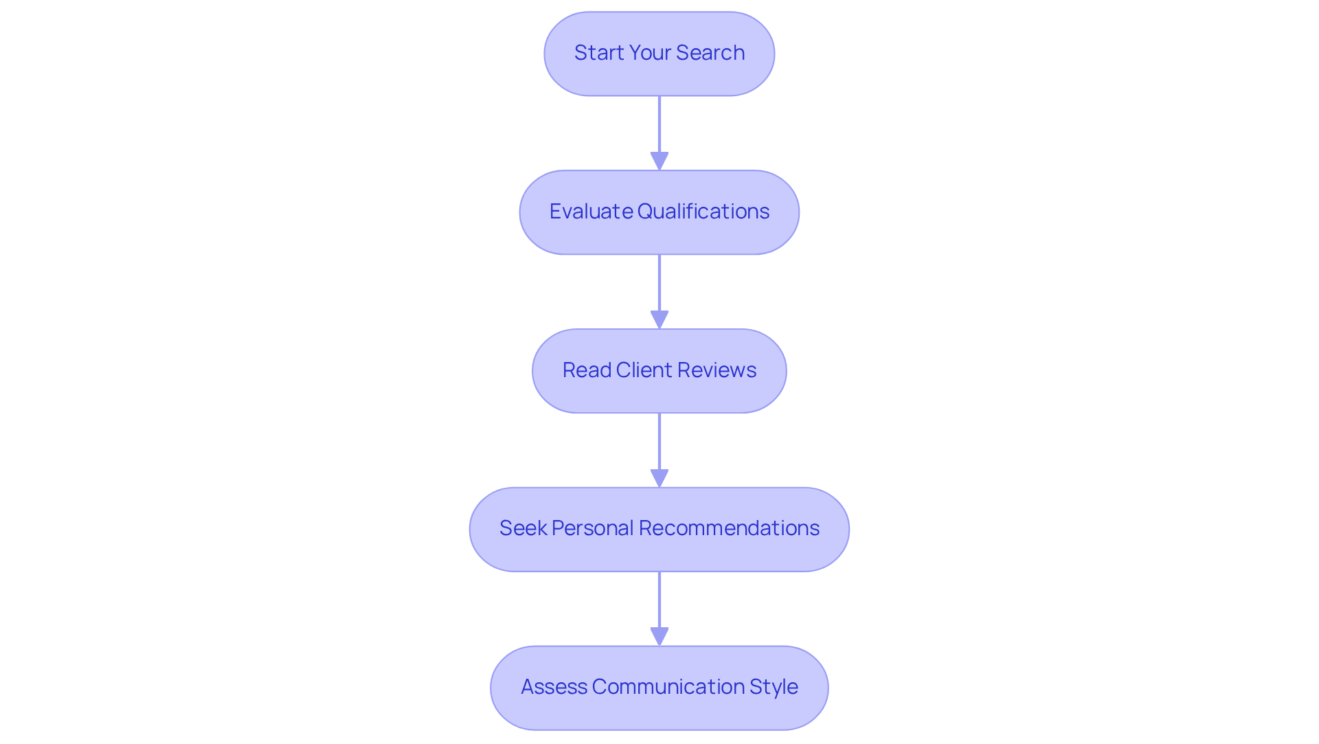 Each box represents a step in your journey to find the right attorney. Follow the arrows to see how to move from one step to the next, ensuring you cover all important aspects in your search.