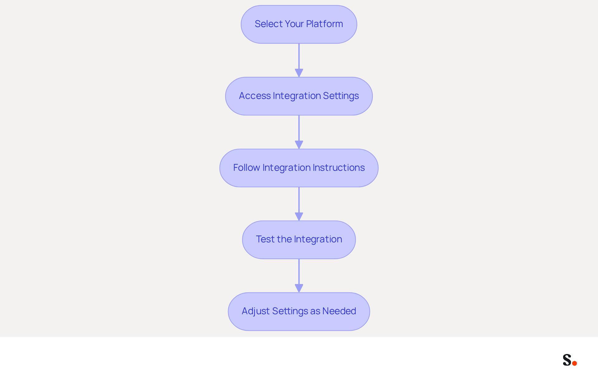Each box represents a step you need to take to integrate Scribe with your email platform. Follow the arrows to see the order of actions, ensuring you complete each step for a successful integration. Each box represents a step you need to take to integrate Scribe with your email platform. Follow the arrows to see the order of actions, ensuring you complete each step for a successful integration.